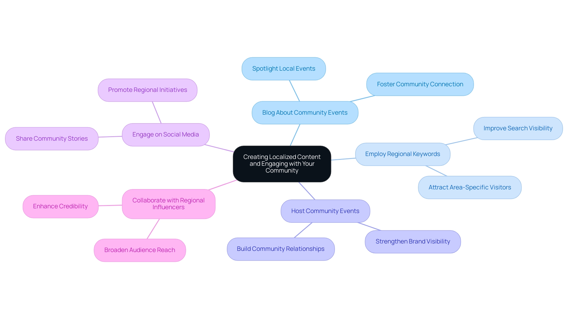 The central node represents the overall theme, and the branches indicate specific strategies for improving local SEO, with sub-branches detailing key aspects of each strategy.