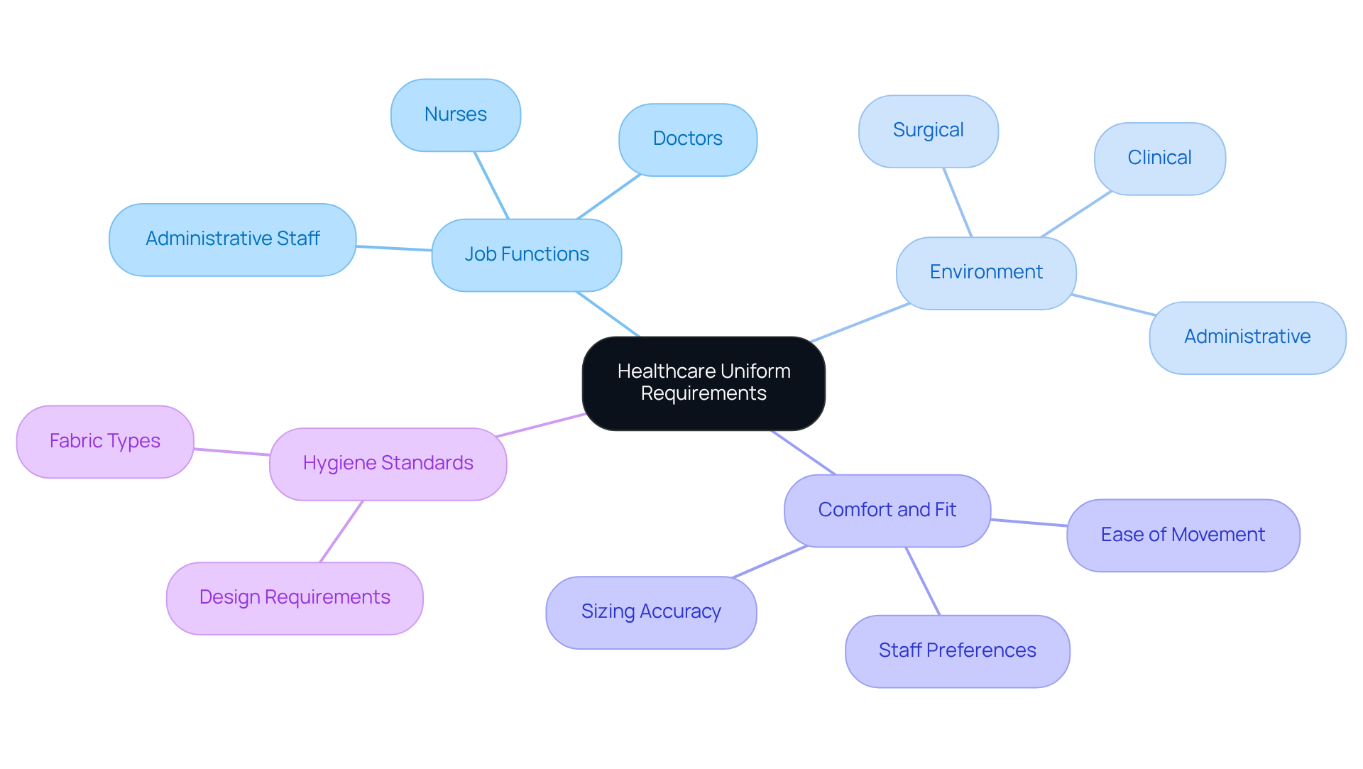 The center represents the overall goal of identifying uniform needs, while the branches show the key factors to consider. Each sub-branch provides specific details that contribute to making informed decisions about uniforms.