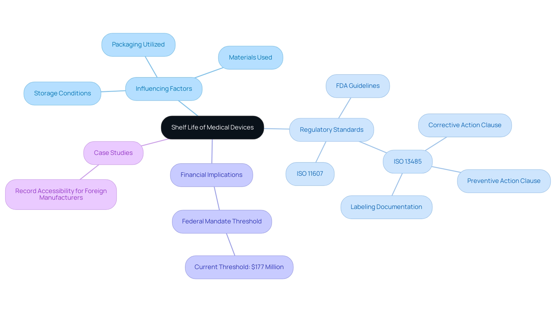 The central node represents the main concept of shelf life, with branches showing influencing factors and regulatory standards, color-coded for clarity.