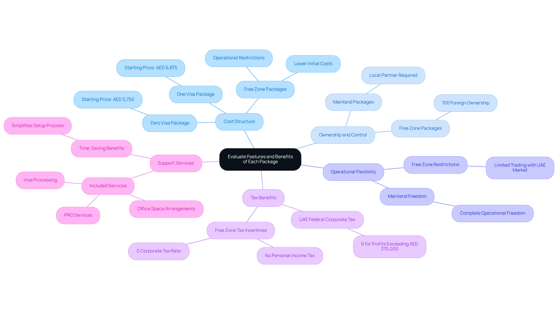 The central node represents the overall evaluation of packages, while each branch highlights a key feature. Follow the branches to explore specific details and considerations for each aspect.