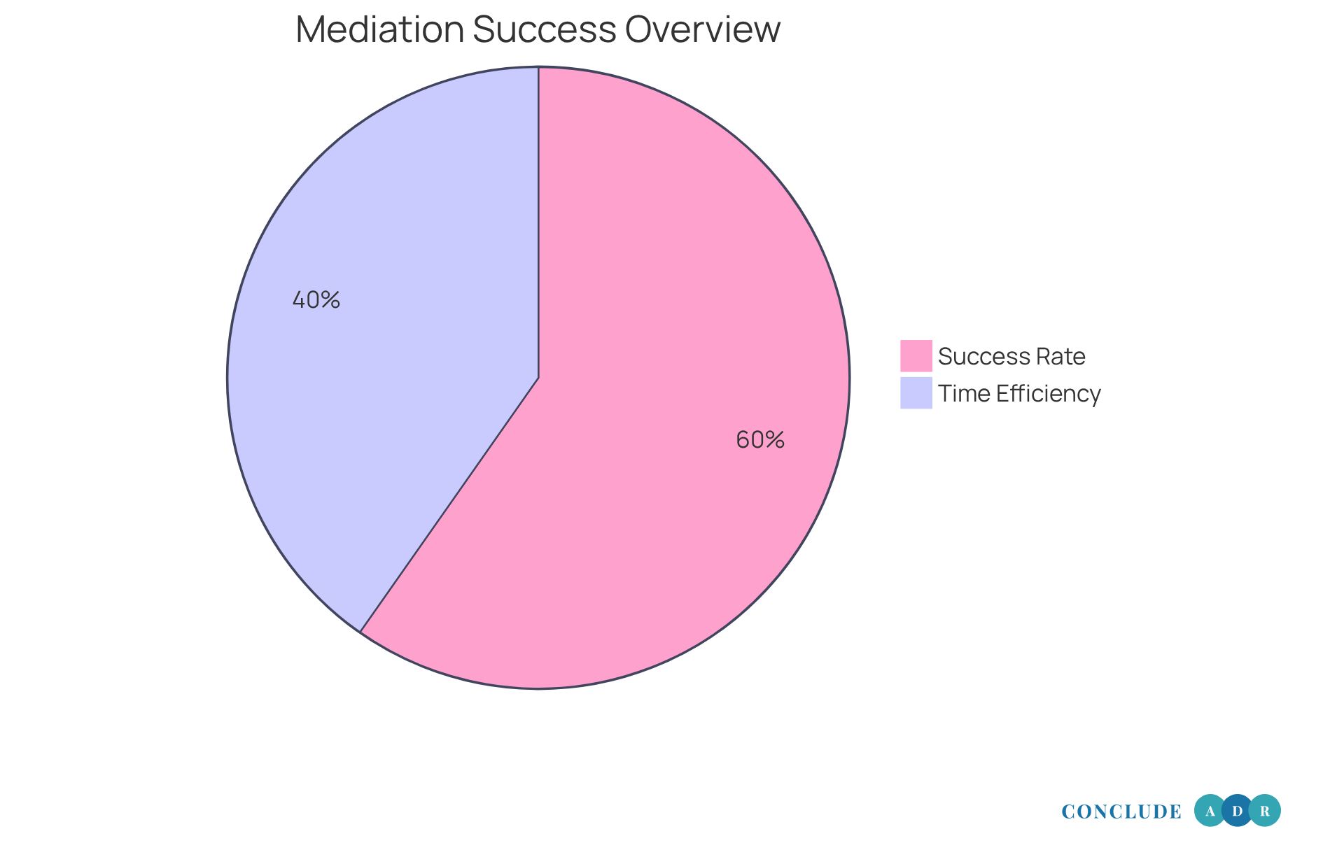 The green slice shows the high success rate of mediation, while the blue slice illustrates how much faster mediation resolves disputes compared to traditional court processes. The green slice shows the high success rate of mediation, while the blue slice illustrates how much faster mediation resolves disputes compared to traditional court processes.