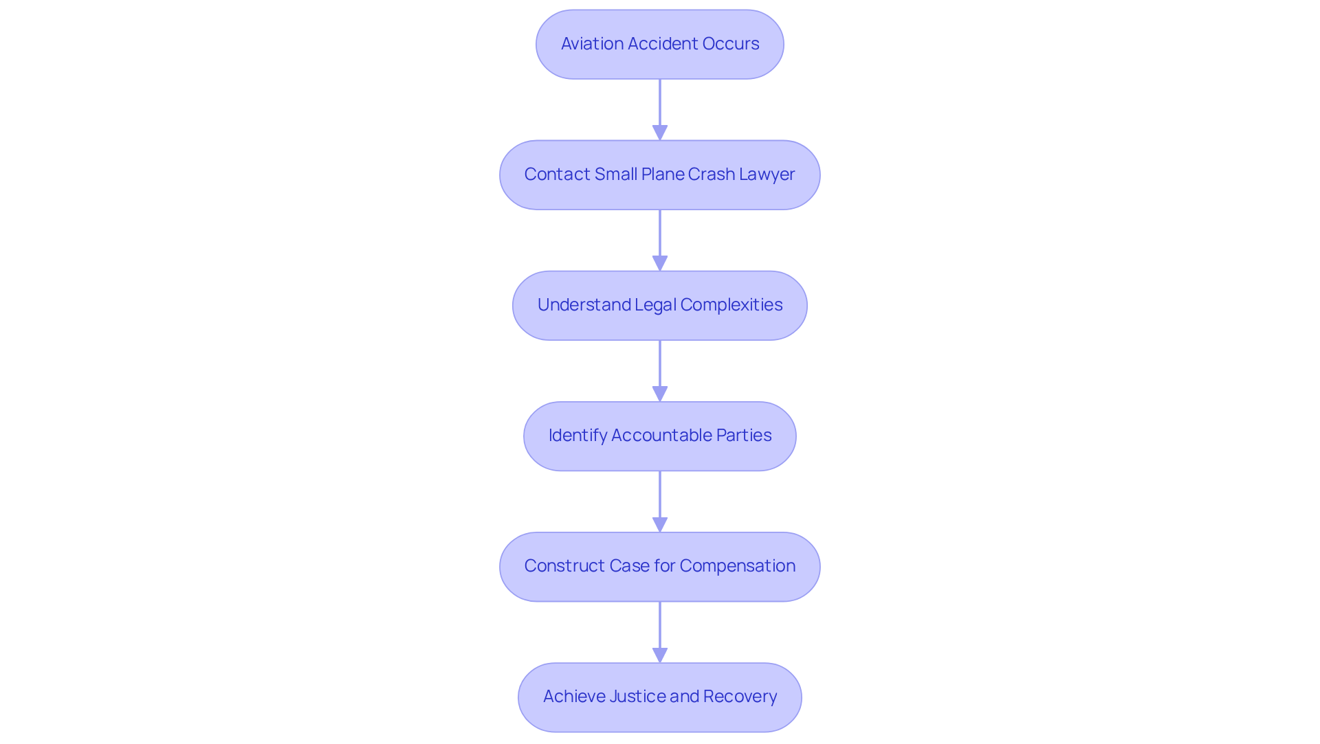 This flowchart shows the steps to take after an aviation accident. Each box represents a key action or decision point, guiding you through the legal process towards recovery and justice. This flowchart shows the steps to take after an aviation accident. Each box represents a key action or decision point, guiding you through the legal process towards recovery and justice.