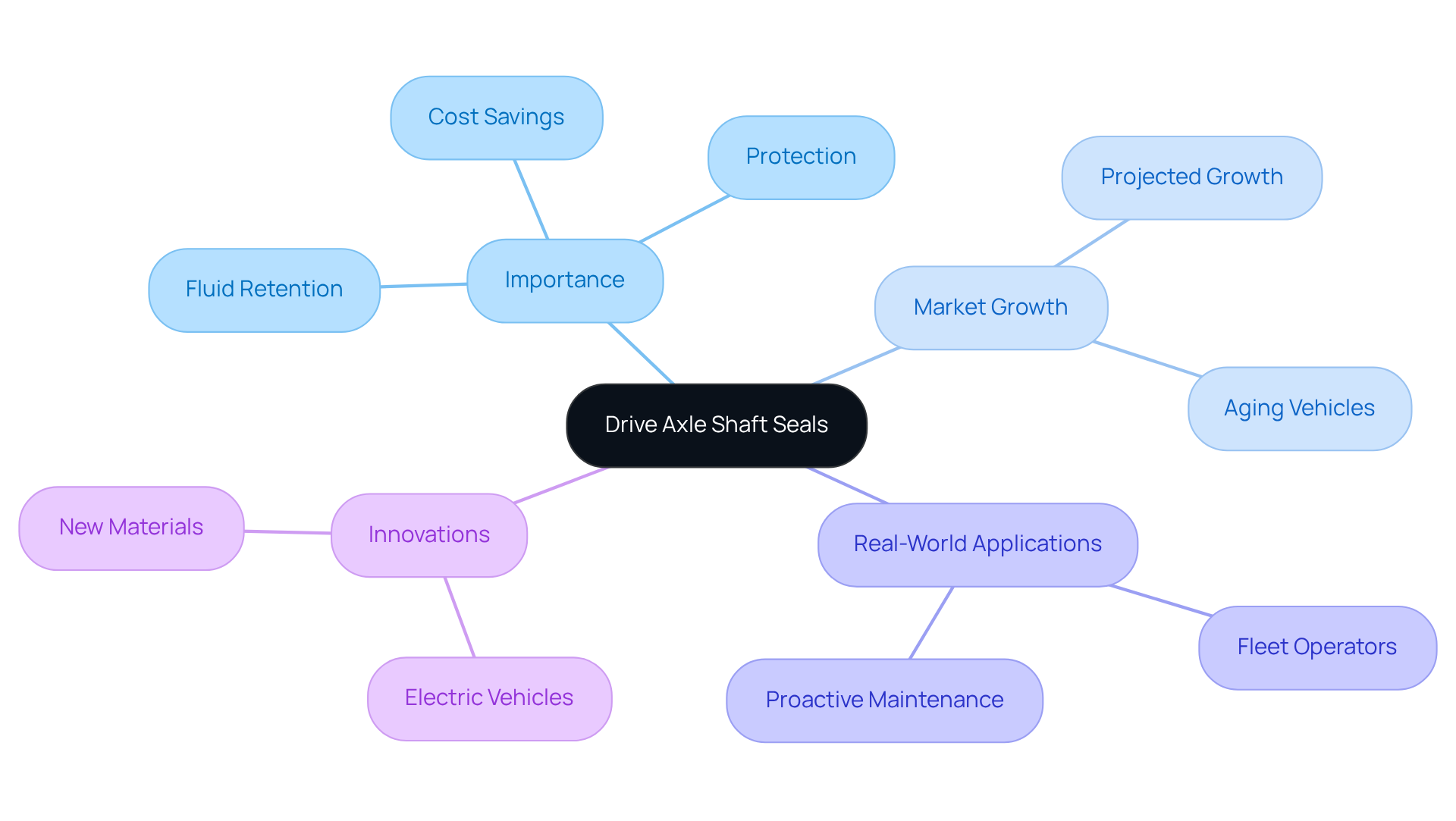 This mindmap illustrates the key aspects of drive axle shaft seals. Start at the center with their definition, then explore their importance, market trends, real-world applications, and innovations. Each branch represents a different area of focus, helping you see how they all connect. This mindmap illustrates the key aspects of drive axle shaft seals. Start at the center with their definition, then explore their importance, market trends, real-world applications, and innovations. Each branch represents a different area of focus, helping you see how they all connect.