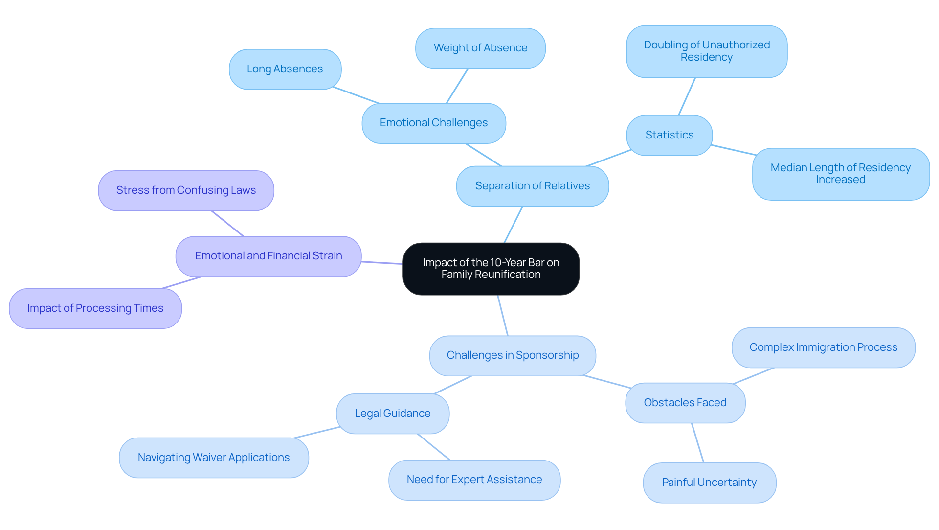 This mindmap starts with the main issue at the center and branches out to show the different ways the 10-year bar affects families. Each branch represents a specific challenge, and the sub-branches provide more details about those challenges. Follow the branches to understand how these issues are interconnected.