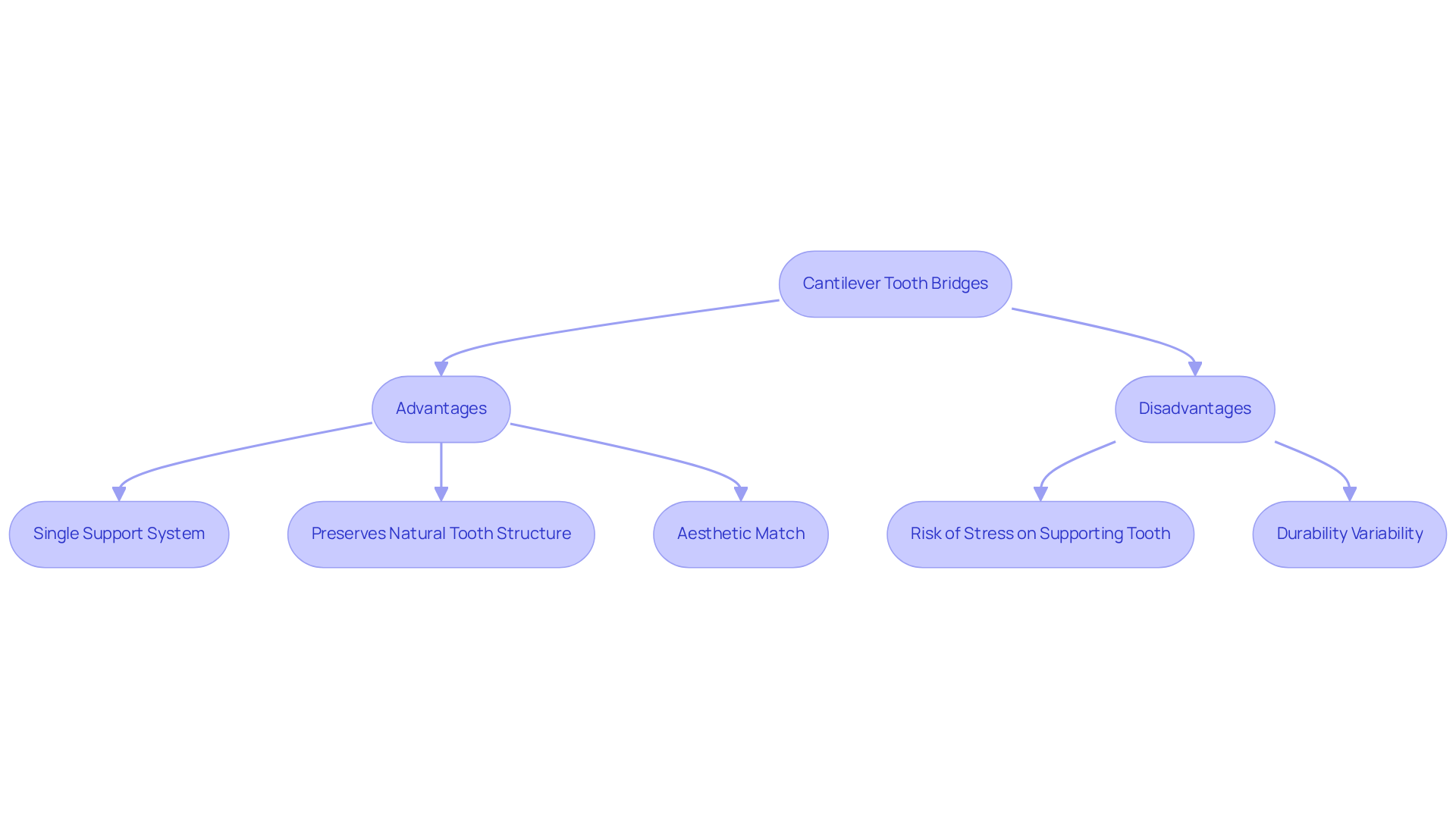 This flowchart helps you navigate the key aspects of cantilever tooth bridges. Start at the top with the main topic, then follow the arrows to see the advantages and disadvantages. Each point gives you a clearer picture of what to consider when thinking about this dental solution. This flowchart helps you navigate the key aspects of cantilever tooth bridges. Start at the top with the main topic, then follow the arrows to see the advantages and disadvantages. Each point gives you a clearer picture of what to consider when thinking about this dental solution.