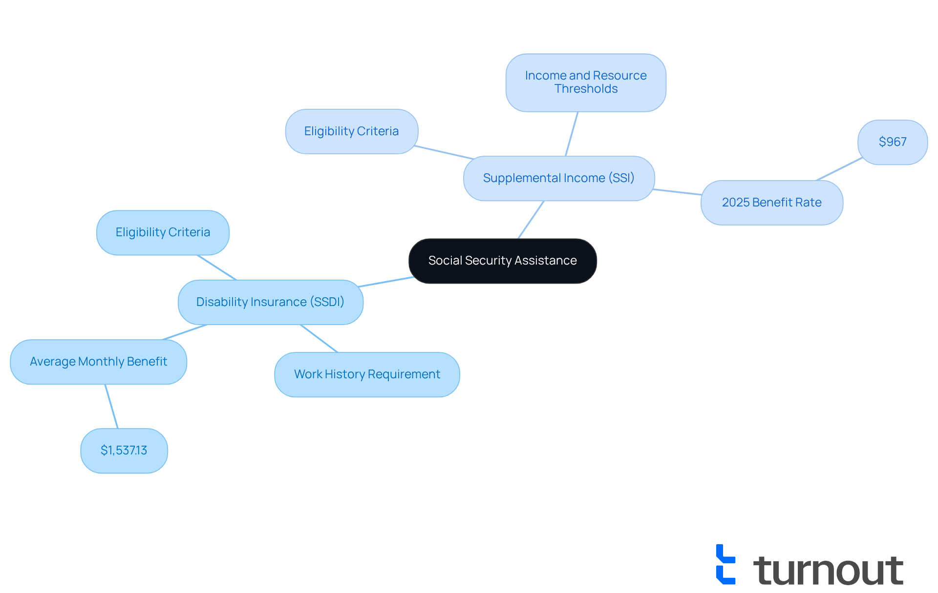 This mindmap illustrates the key aspects of SSDI and SSI. Follow the branches to learn about each program's requirements and benefits, helping you understand how they support individuals with disabilities.