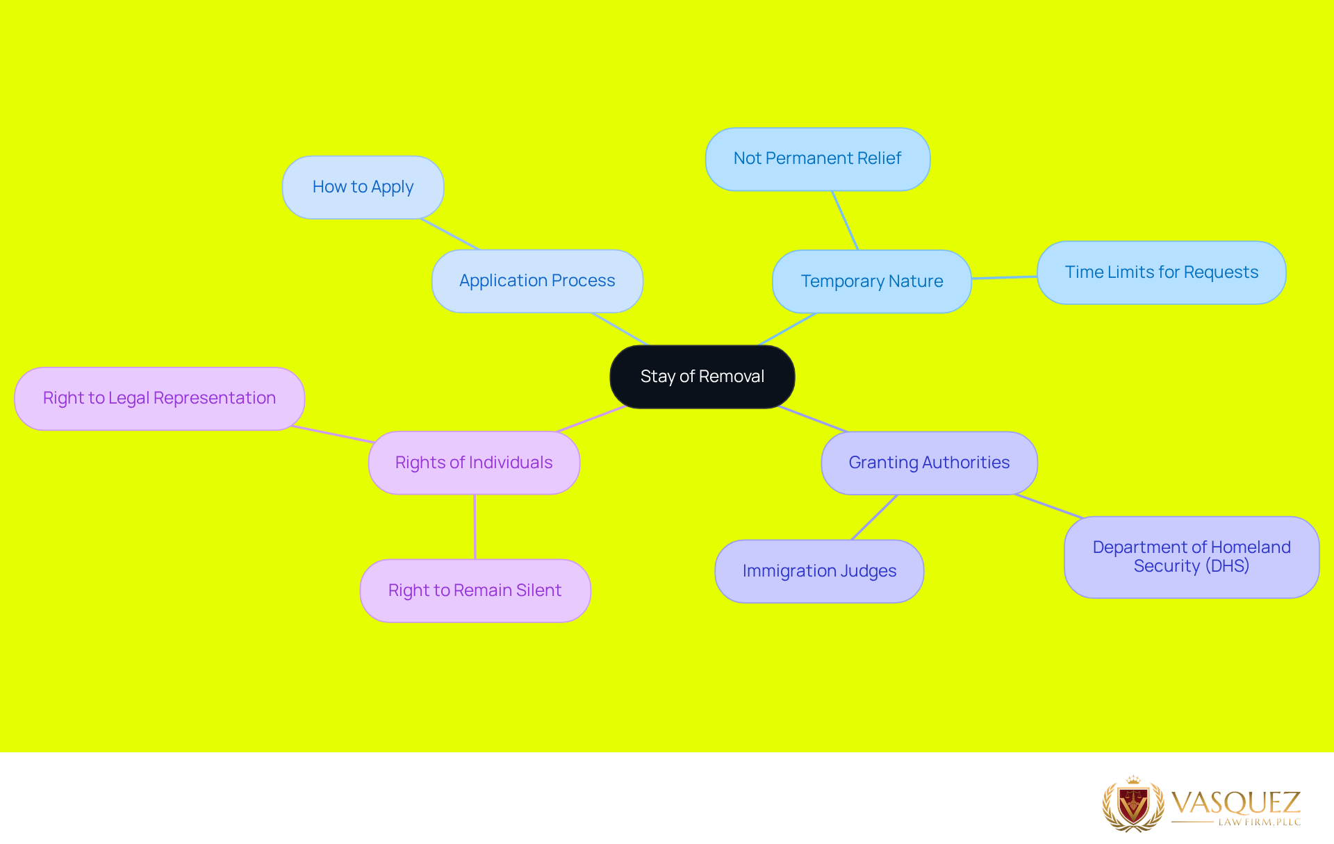 This mindmap starts with the main idea of 'Stay of Removal' at the center. Each branch represents a key aspect of the concept, helping you see how they connect and what you need to know about your rights and the process. This mindmap starts with the main idea of 'Stay of Removal' at the center. Each branch represents a key aspect of the concept, helping you see how they connect and what you need to know about your rights and the process.