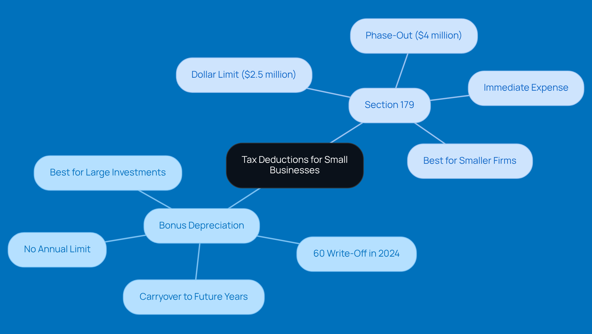 The central node represents the overall topic of tax deductions. The branches show the two main options, and the sub-branches detail their specific features and benefits. This layout helps you see how each deduction works and which might be better for your business.