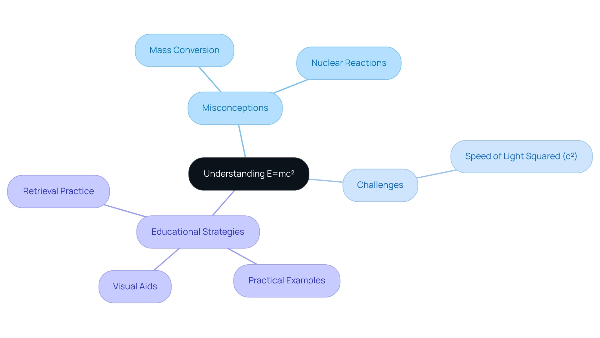 The central node represents the concept of E=mc², with branches indicating misconceptions, challenges, and educational strategies, color-coded for easy identification. The central node represents the concept of E=mc², with branches indicating misconceptions, challenges, and educational strategies, color-coded for easy identification.