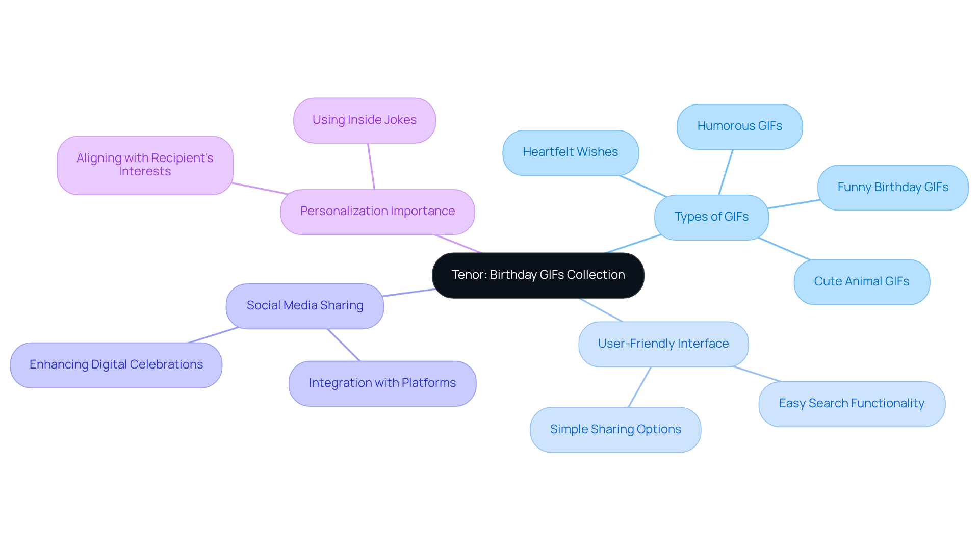 Begin at the center with the main topic — the GIF collection. Follow the branches to discover various aspects, from types of GIFs to how they enhance social media interactions and the importance of personal touches.