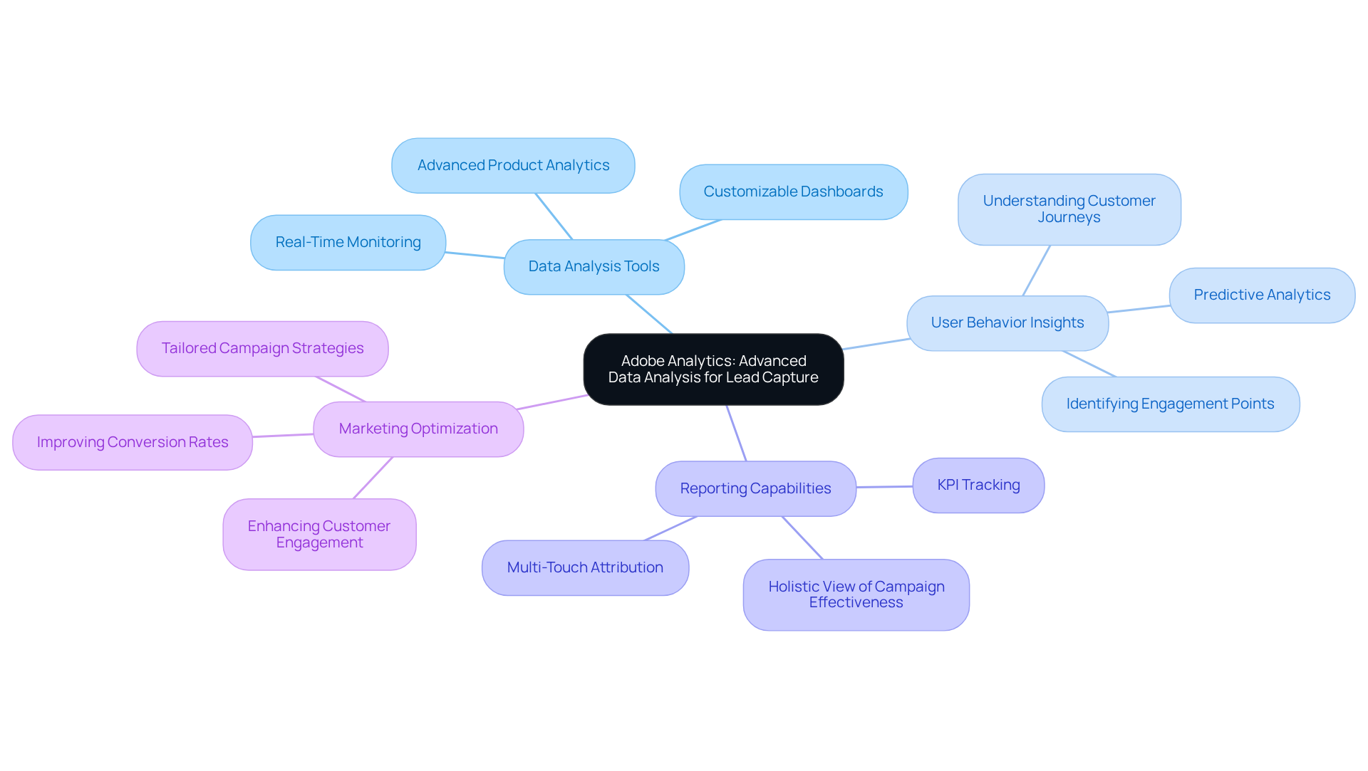 Start at the center with Adobe Analytics, then explore how its features like data analysis and reporting help improve client acquisition strategies. Each branch shows a different aspect of the platform's capabilities.