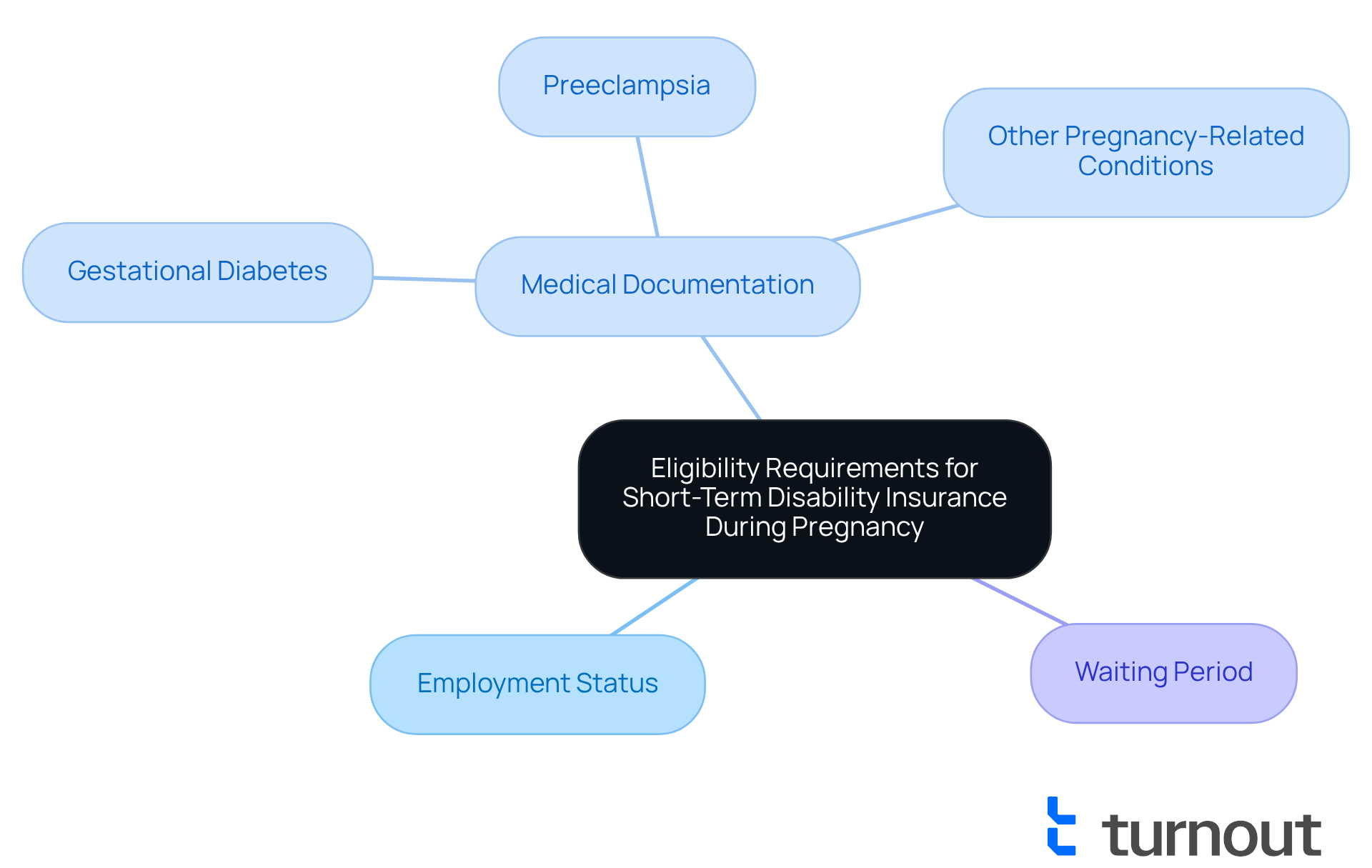 This mindmap lays out the key requirements for qualifying for short-term disability insurance during pregnancy. Each branch represents a criterion you need to meet, and the sub-branches offer more details or examples related to those criteria. This mindmap lays out the key requirements for qualifying for short-term disability insurance during pregnancy. Each branch represents a criterion you need to meet, and the sub-branches offer more details or examples related to those criteria.