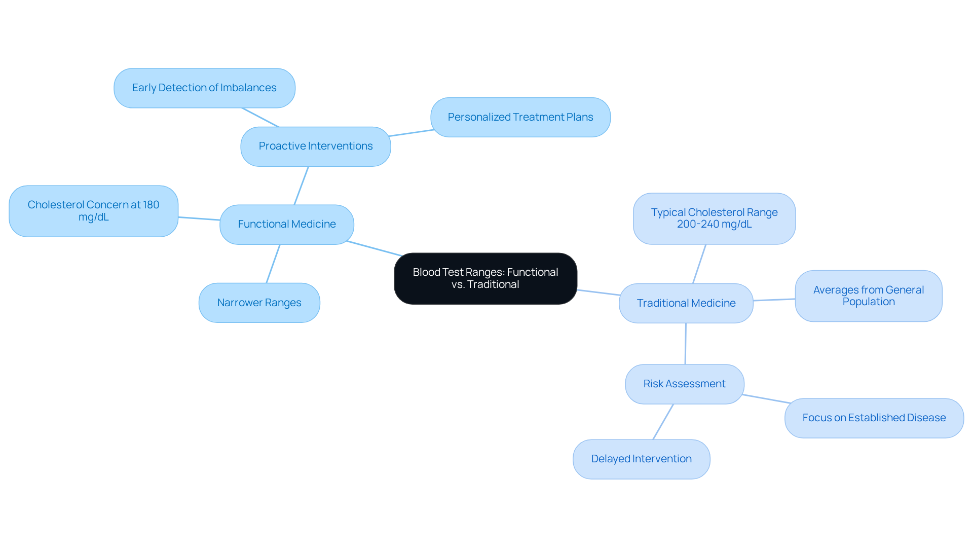 The central node represents the overall topic, while the branches show the two different approaches to blood test ranges. Each sub-branch provides specific details about the implications and characteristics of each approach. The central node represents the overall topic, while the branches show the two different approaches to blood test ranges. Each sub-branch provides specific details about the implications and characteristics of each approach.