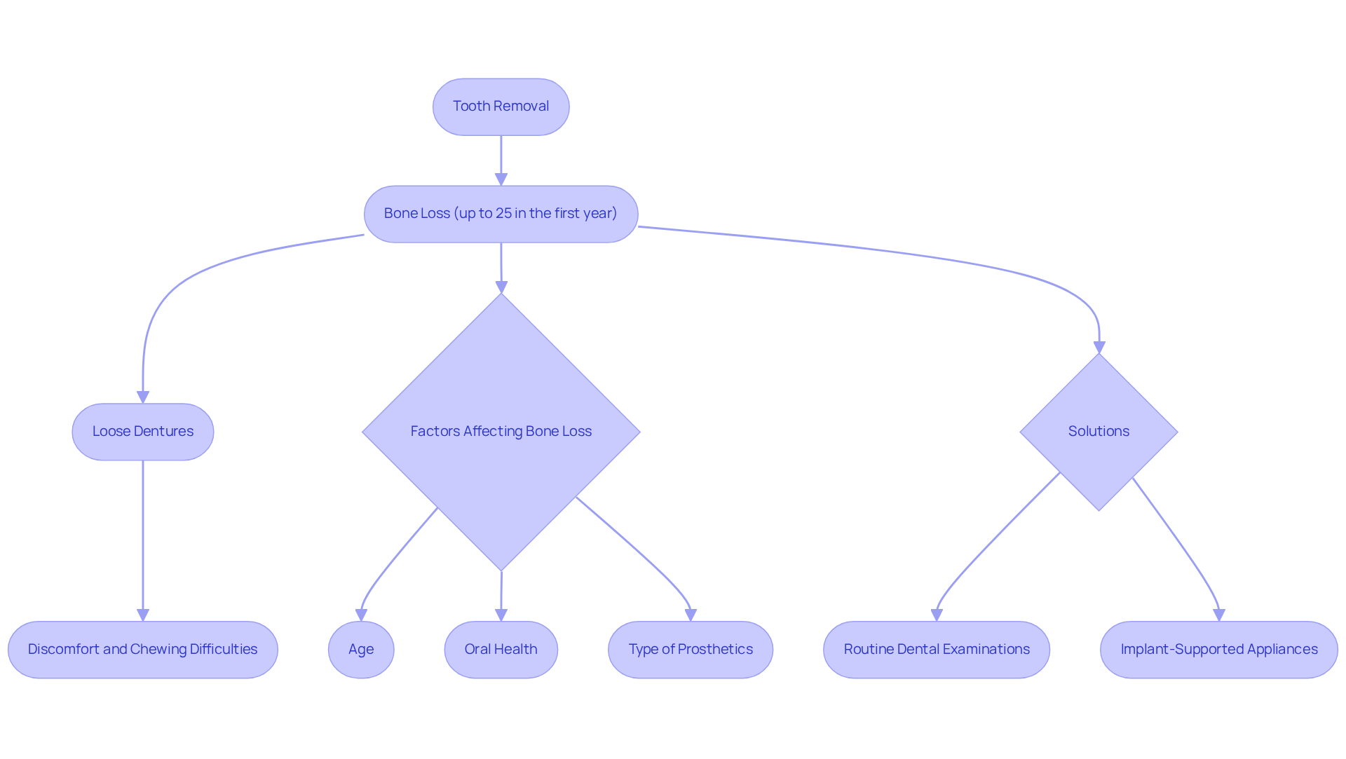 Follow the arrows to see how tooth removal leads to bone loss and loose dentures, and explore the factors and solutions that can help improve your dental comfort.