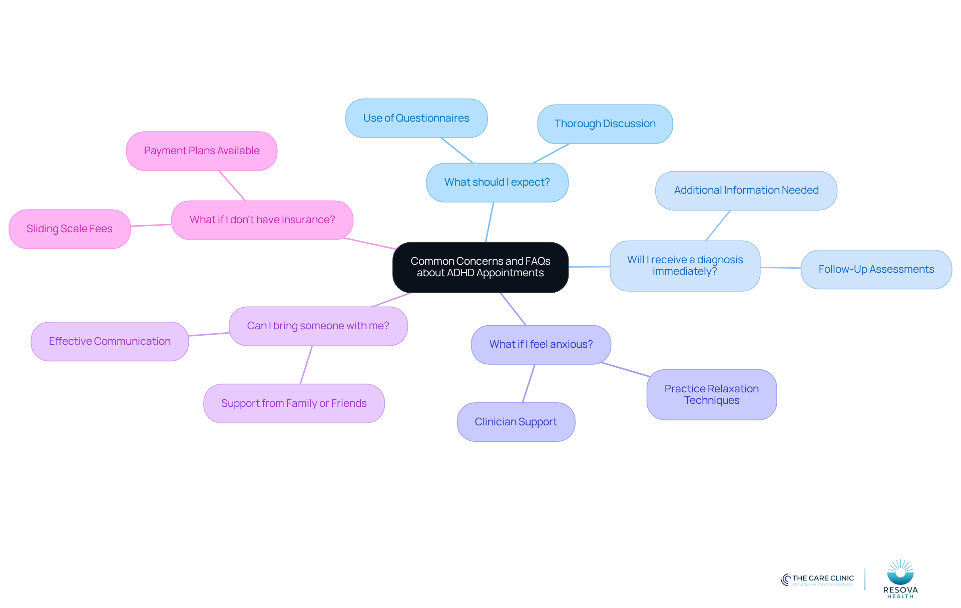 The center represents the main topic, and each branch leads to a specific question. Follow the branches to find answers and understand the evaluation process better. The center represents the main topic, and each branch leads to a specific question. Follow the branches to find answers and understand the evaluation process better.