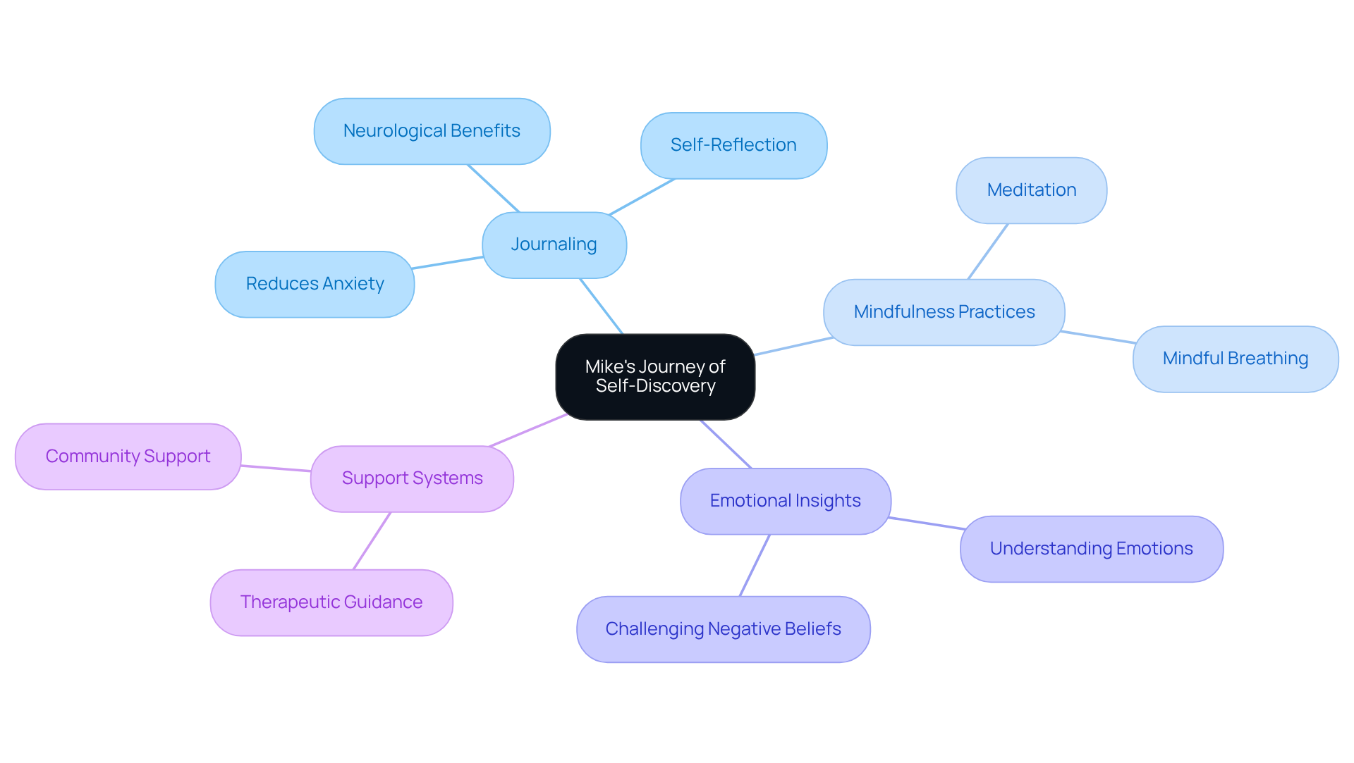 This mindmap illustrates Mike's journey. The central idea is his self-discovery, with branches showing the different methods he used, like journaling and mindfulness, and their benefits. Each branch helps you see how these elements connect to his healing process.