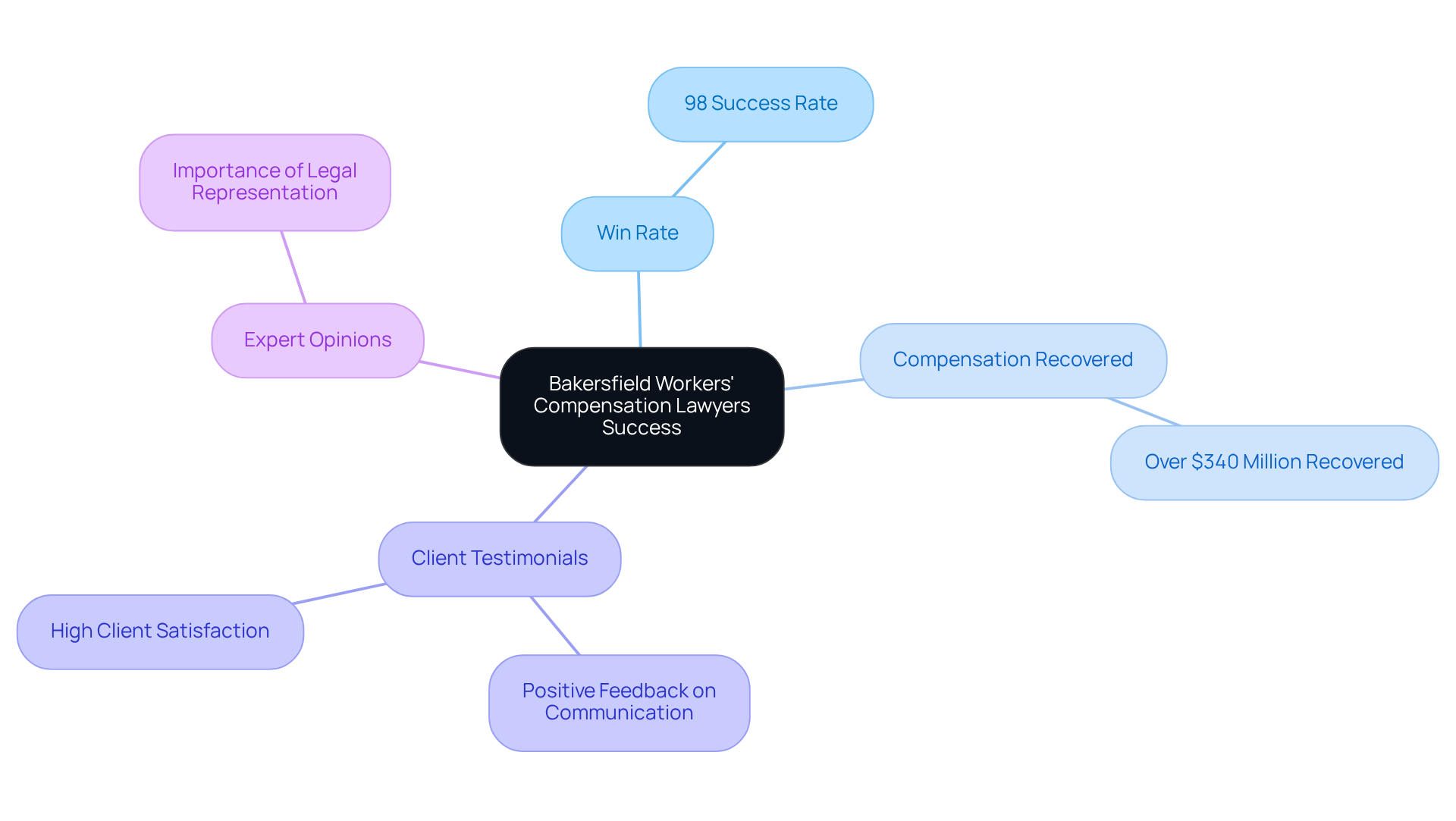This mindmap illustrates the key factors contributing to the success of Bakersfield workers' compensation lawyers. The central node represents their overall success, while branches detail their win rate, the total compensation recovered for clients, positive client feedback, and expert insights on the importance of legal representation.