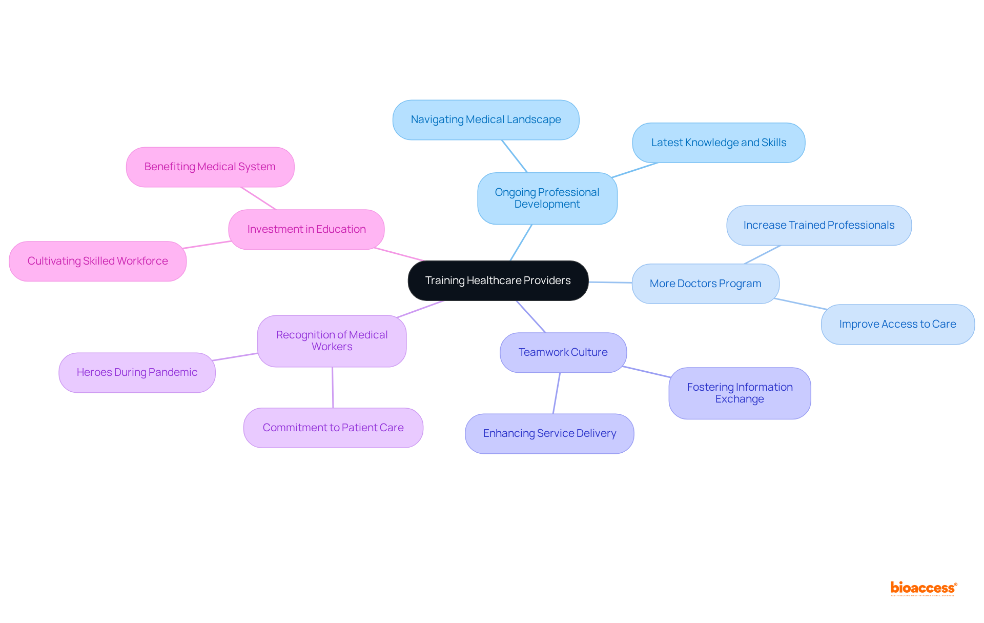 The central node represents the main idea of training providers. Each branch shows different strategies and initiatives that support improving patient access, illustrating how they interconnect and contribute to better healthcare. The central node represents the main idea of training providers. Each branch shows different strategies and initiatives that support improving patient access, illustrating how they interconnect and contribute to better healthcare.