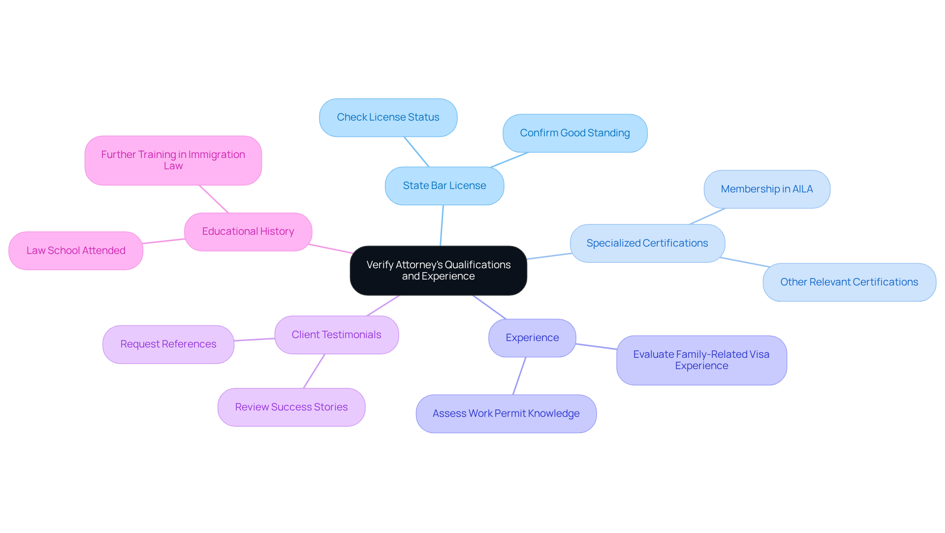 Start at the center with the main topic of verifying an attorney's qualifications. Follow the branches to explore different aspects you should consider, like their license, certifications, experience, client feedback, and education. Each branch helps you understand what to look for in an attorney to ensure you make the best choice.