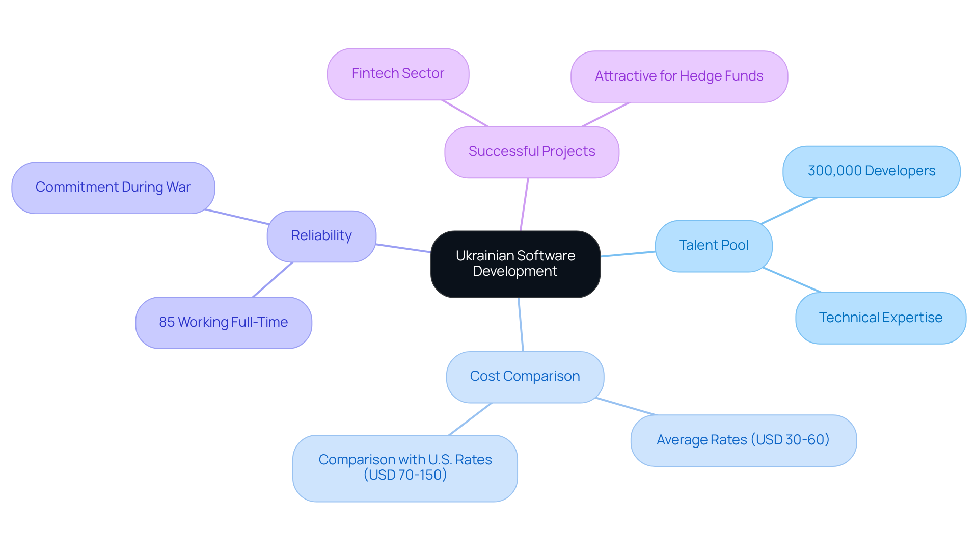 This mindmap illustrates the key strengths of Ukrainian software developers. Start at the center with the main topic, then explore the branches to see how talent, cost, reliability, and successful projects contribute to Ukraine's reputation in the software development industry.