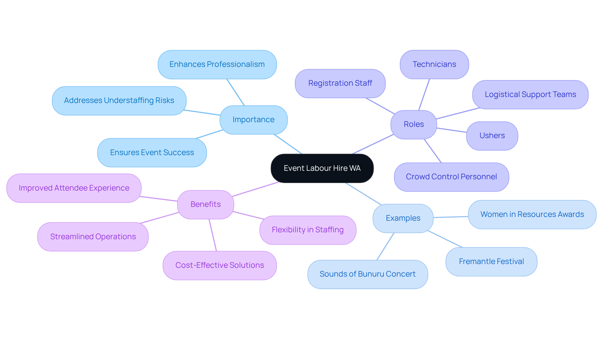 This mindmap shows how event labour hire works in Western Australia. Start at the center with the main idea, then explore the branches to see why it's important, examples of events, the roles involved, and the benefits it brings to organizers. This mindmap shows how event labour hire works in Western Australia. Start at the center with the main idea, then explore the branches to see why it's important, examples of events, the roles involved, and the benefits it brings to organizers.