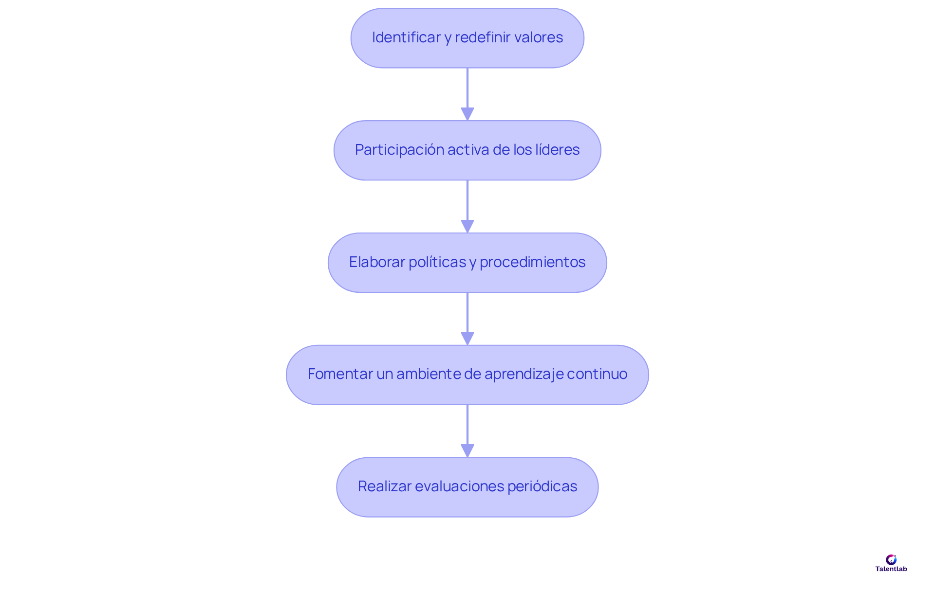 Cada cuadro representa un paso en el proceso de transformación cultural. Sigue las flechas para ver cómo cada etapa se relaciona con la siguiente y contribuye al cambio organizacional. Cada cuadro representa un paso en el proceso de transformación cultural. Sigue las flechas para ver cómo cada etapa se relaciona con la siguiente y contribuye al cambio organizacional.