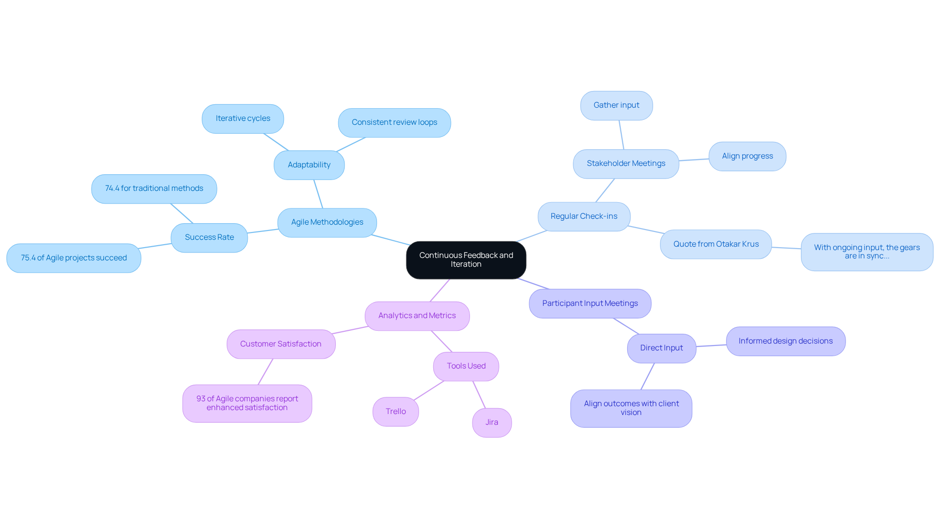 The central node represents the main theme, while the branches show different strategies that support ongoing feedback and iteration. Each strategy can have additional notes or statistics to provide more context.
