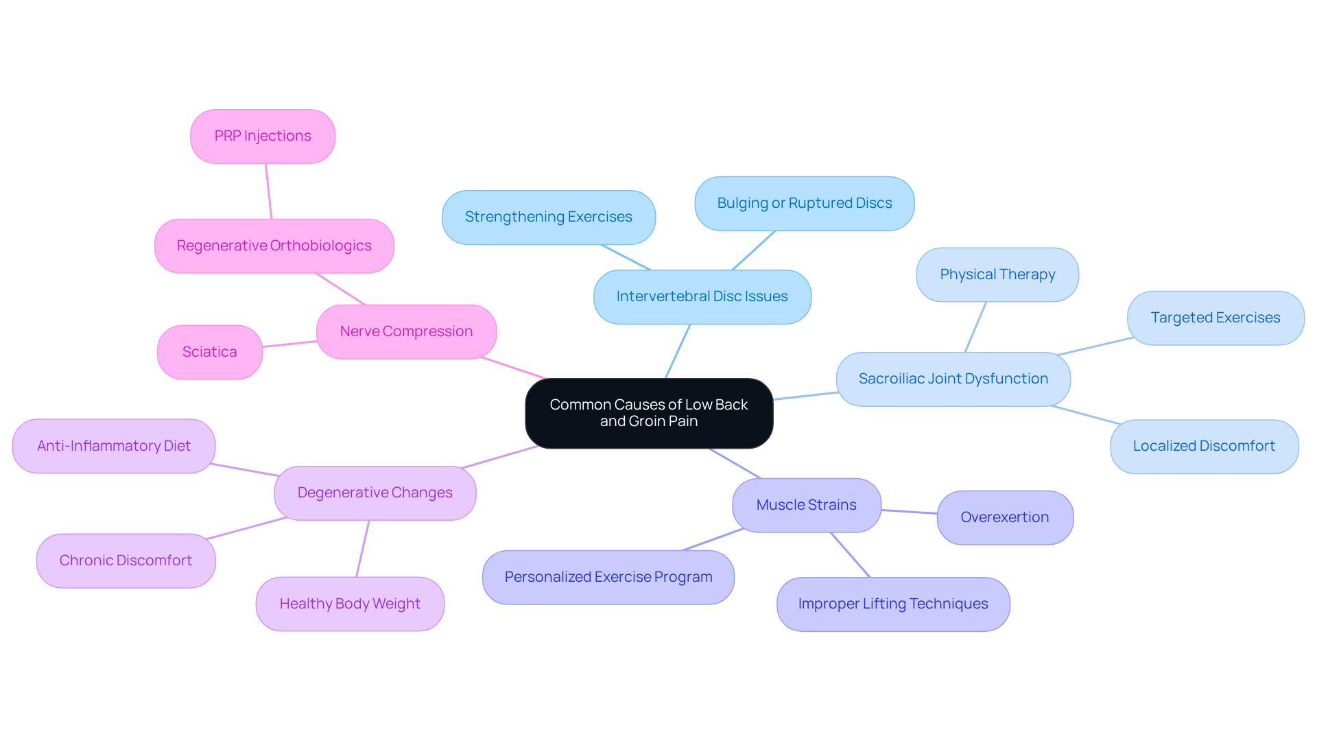 This mindmap shows the various causes of low back and groin pain. Start at the center with the main topic, then follow the branches to explore each cause and its related treatments or recommendations. Each color represents a different category, making it easy to see how they connect. This mindmap shows the various causes of low back and groin pain. Start at the center with the main topic, then follow the branches to explore each cause and its related treatments or recommendations. Each color represents a different category, making it easy to see how they connect.