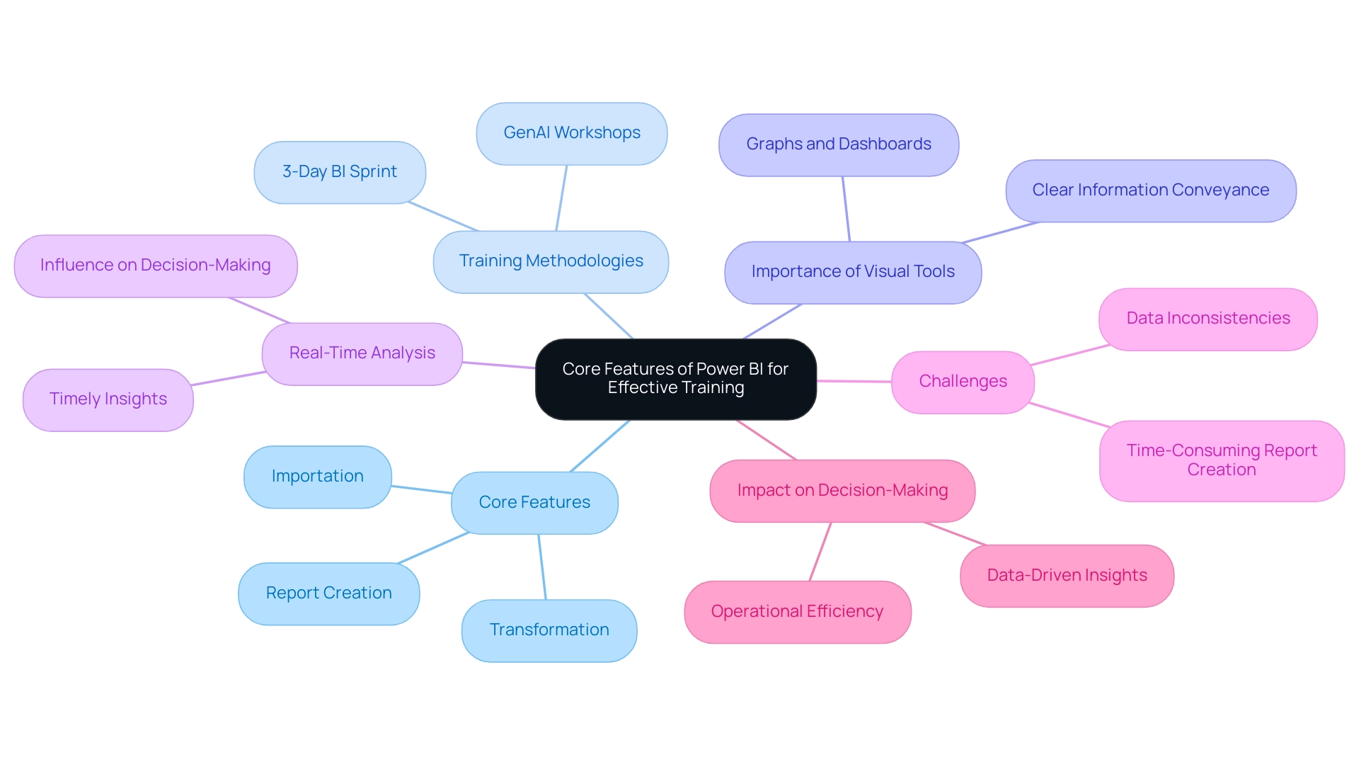 The central node represents Power BI training, with branches for core features, methodologies, and challenges, color-coded for clarity.