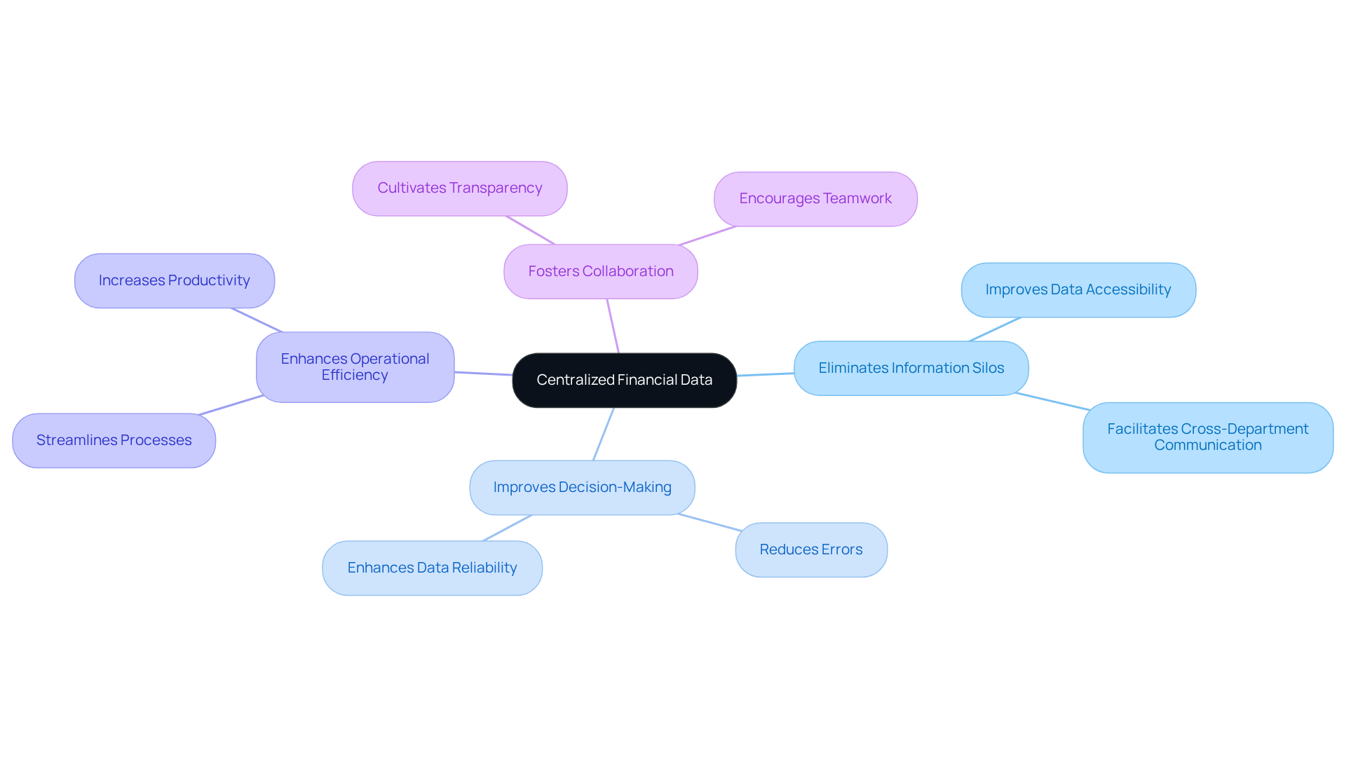 The central node represents the main idea, while the branches show the various benefits and impacts of having centralized financial data. Each branch connects to specific insights, illustrating how they contribute to better accounting practices.