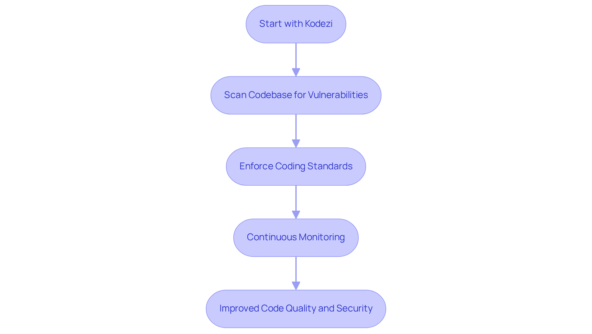 This flowchart shows the steps taken when using Kodezi to secure and improve code quality. Each step leads to the next, illustrating how the tool protects your code while enhancing overall programming standards.