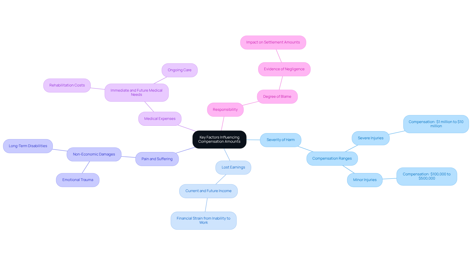 The central node represents the main topic, while each branch shows a key factor that affects compensation. Sub-branches provide additional details or examples, helping you understand how each factor contributes to the overall compensation process.