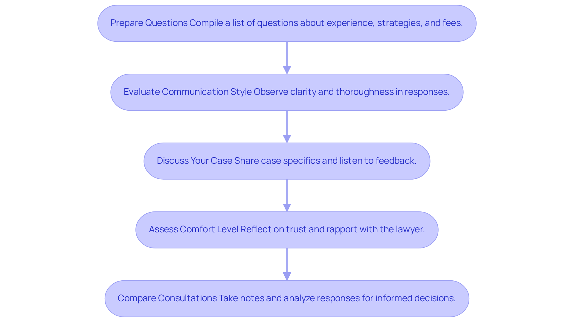 This flowchart guides you through the steps to take when meeting with potential lawyers. Start at the top and follow the arrows down to ensure you cover all important aspects of your consultations.