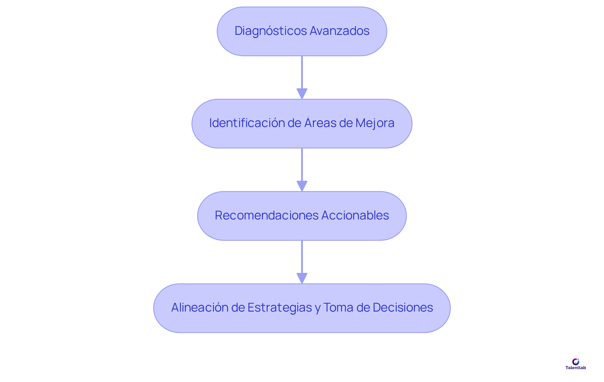 Cada cuadro representa una etapa en el proceso de evaluación del talento. Sigue las flechas para entender cómo cada paso se conecta con el siguiente, desde el diagnóstico hasta la toma de decisiones informadas. Cada cuadro representa una etapa en el proceso de evaluación del talento. Sigue las flechas para entender cómo cada paso se conecta con el siguiente, desde el diagnóstico hasta la toma de decisiones informadas.