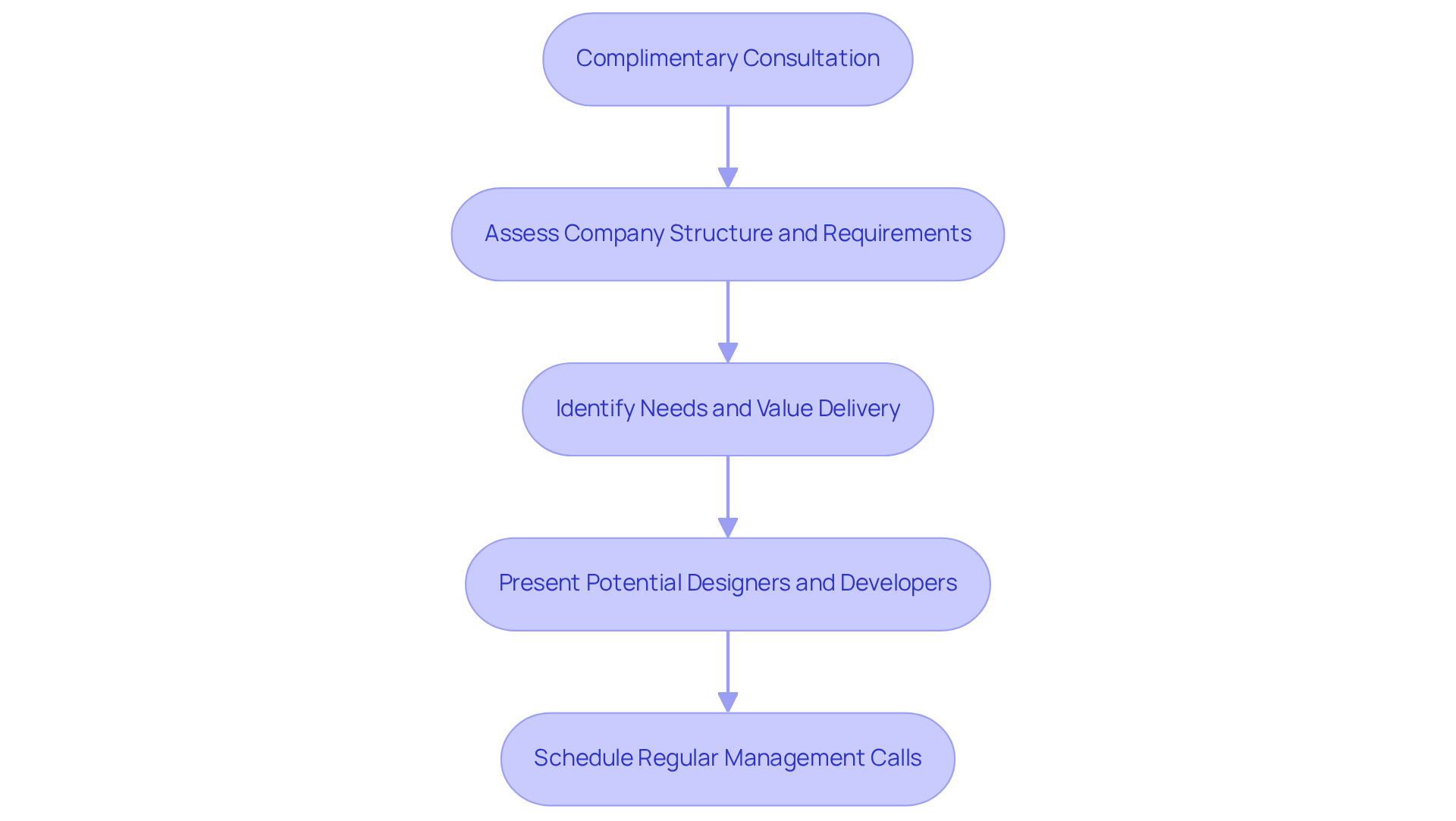 Each box represents a step in the outsourcing QA process. Follow the arrows to see how each step connects to the next, guiding you through the journey of integrating external QA expertise.