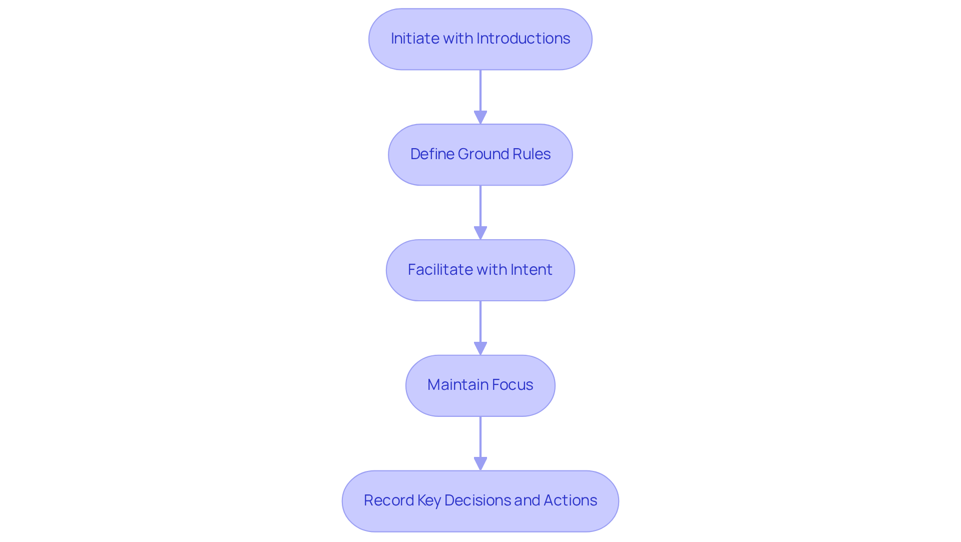 Each box represents a step to ensure the meeting is successful — follow the arrows to see how each step builds on the last.