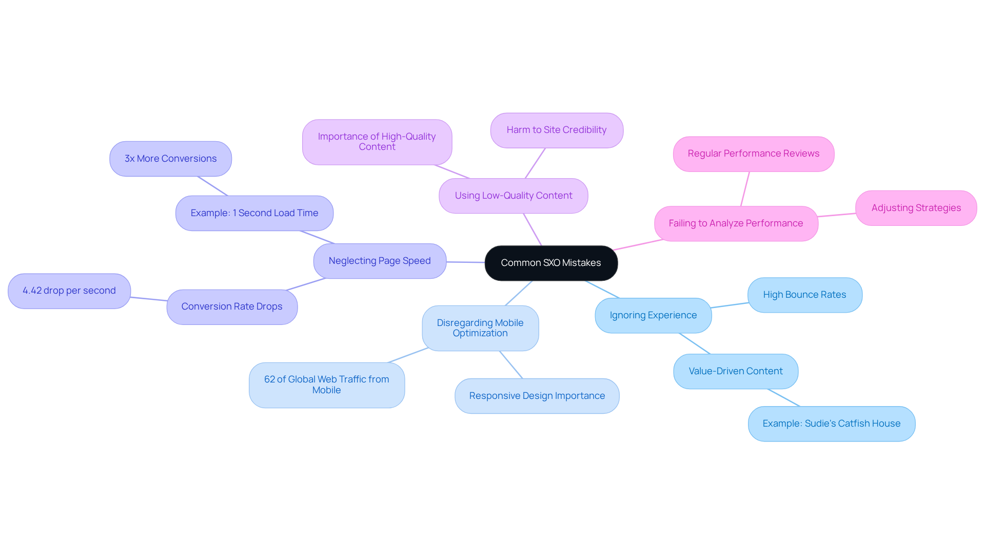 The central node represents the main topic of SXO mistakes, while each branch highlights a specific mistake. Follow the branches to see explanations and examples that illustrate why these mistakes are important to avoid.