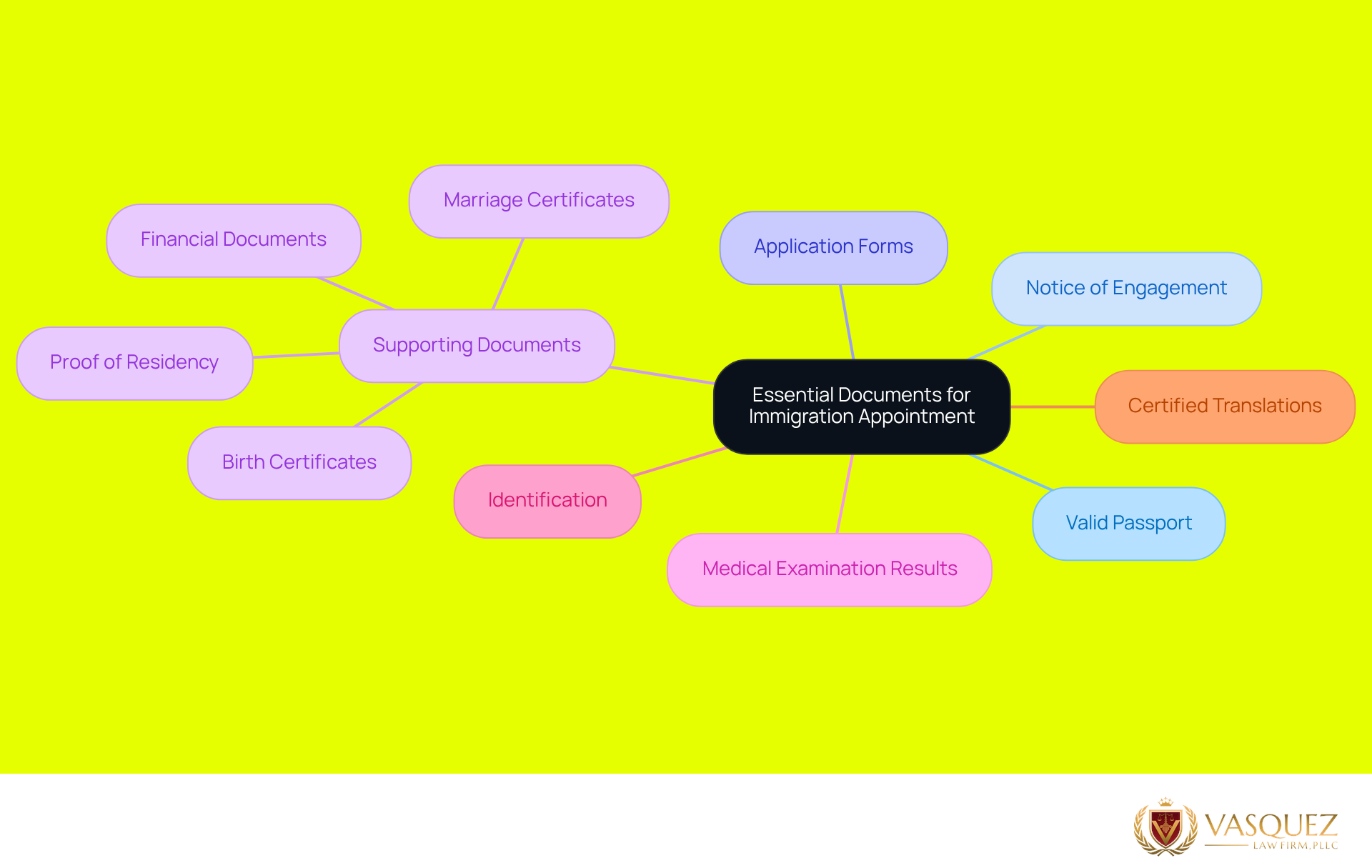 This mindmap helps you visualize all the documents you need for your immigration appointment. Start at the center with the main topic, then follow the branches to see each required document and its details. It's a great way to ensure you have everything ready!