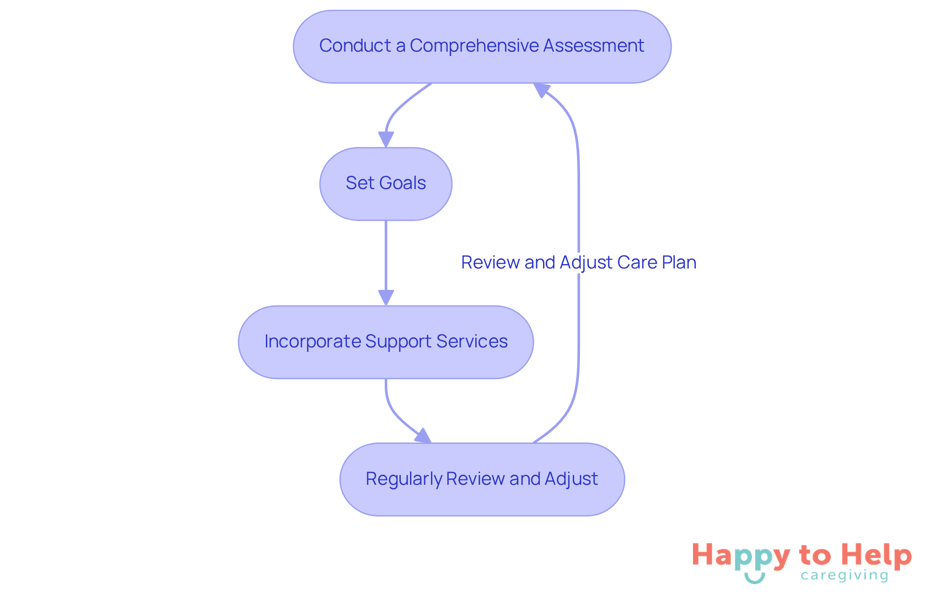 Each box represents a crucial step in developing a care plan. Follow the arrows to see how each step leads to the next, ensuring a comprehensive approach to care.
