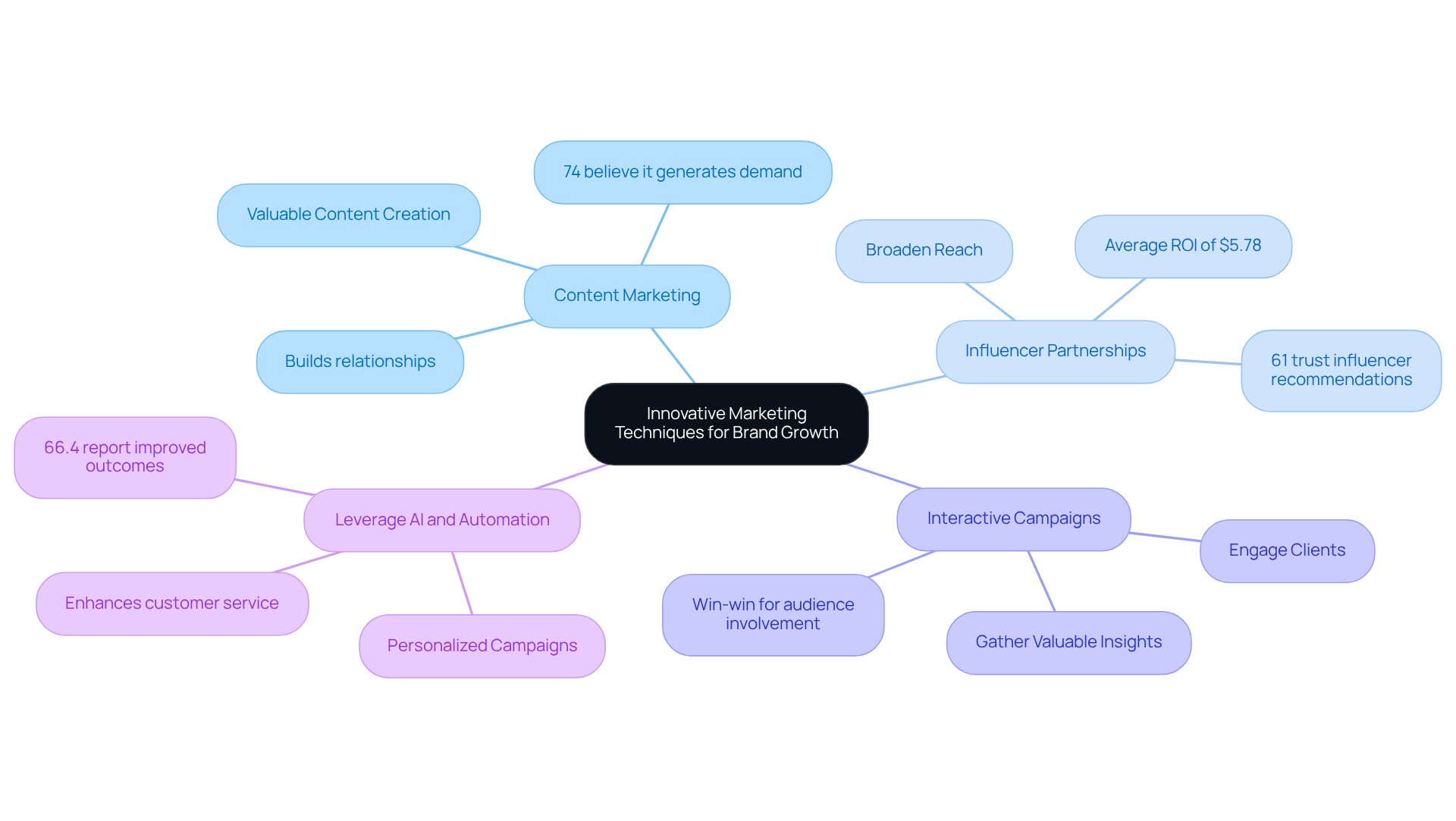 The center represents the main theme of innovative marketing. Each branch shows a different strategy, with further details branching out to explain the benefits and key points related to that strategy. The center represents the main theme of innovative marketing. Each branch shows a different strategy, with further details branching out to explain the benefits and key points related to that strategy.