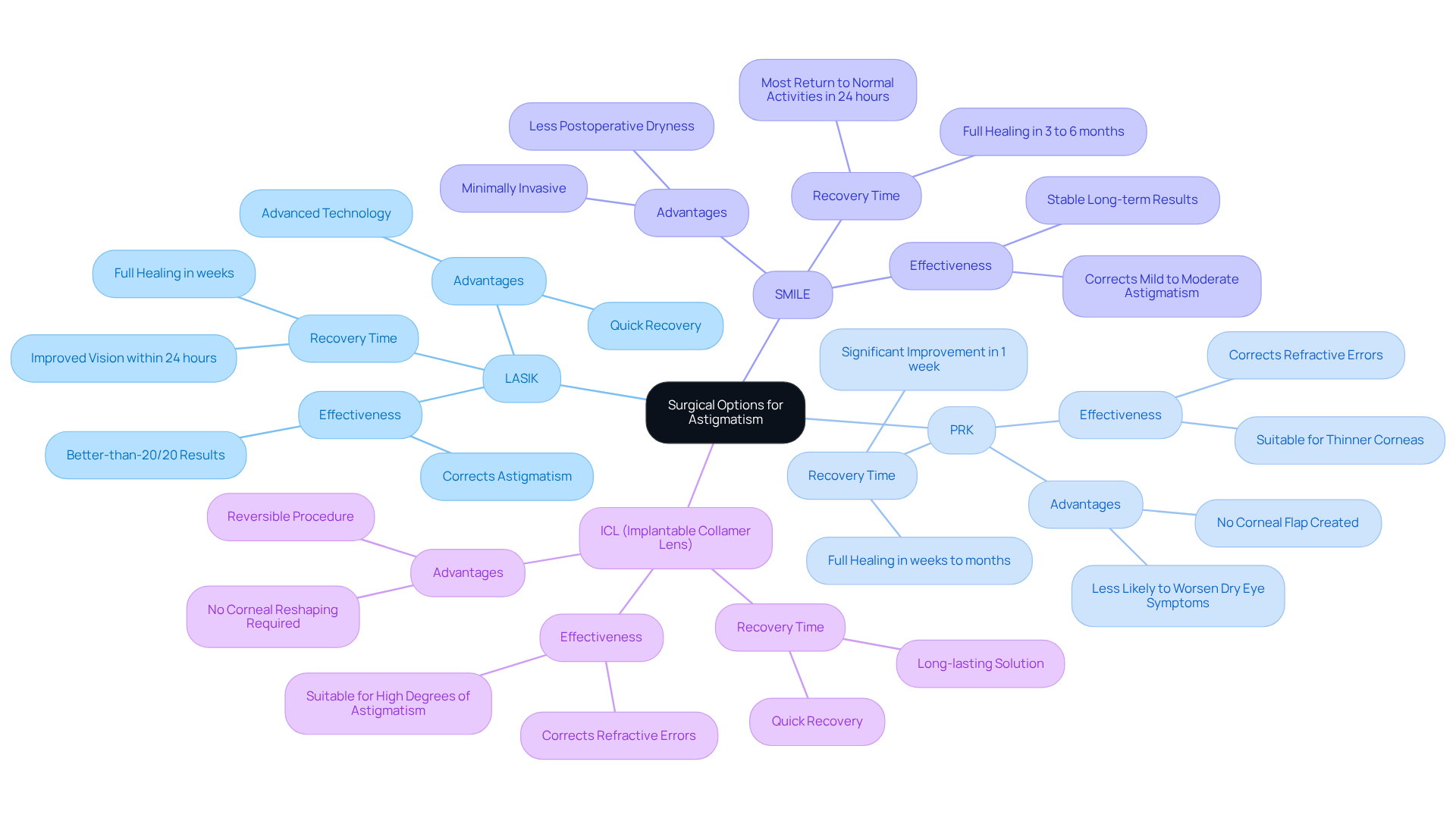 The center represents the main topic of surgical options. Each branch leads to a specific procedure, with further details on recovery and benefits. This helps you understand the choices available for treating astigmatism.