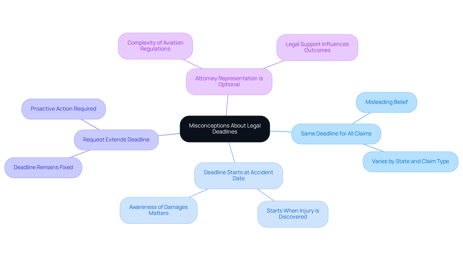 The central node represents the main topic, while each branch shows a common misconception. The explanations under each branch help clarify why these beliefs are misleading, guiding victims to understand their rights better.