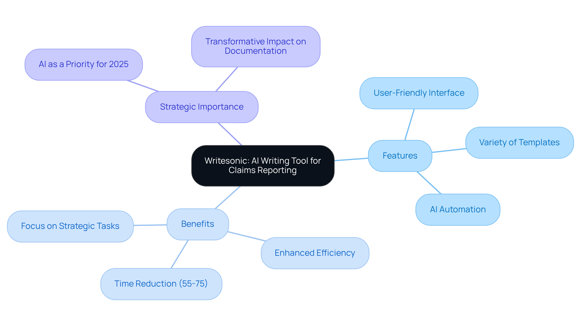 The central node represents Writesonic, while the branches show its features, benefits, and strategic importance. Each branch highlights how Writesonic contributes to improving claims reporting and overall efficiency.