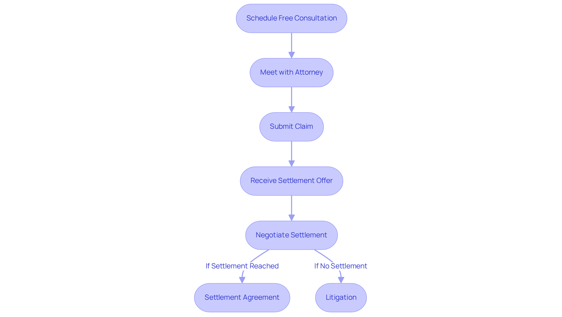 This flowchart outlines the steps you need to take after a turbulence accident. Start at the top with scheduling a consultation, and follow the arrows down to see how each step leads to the next, ending with either a settlement or going to court.