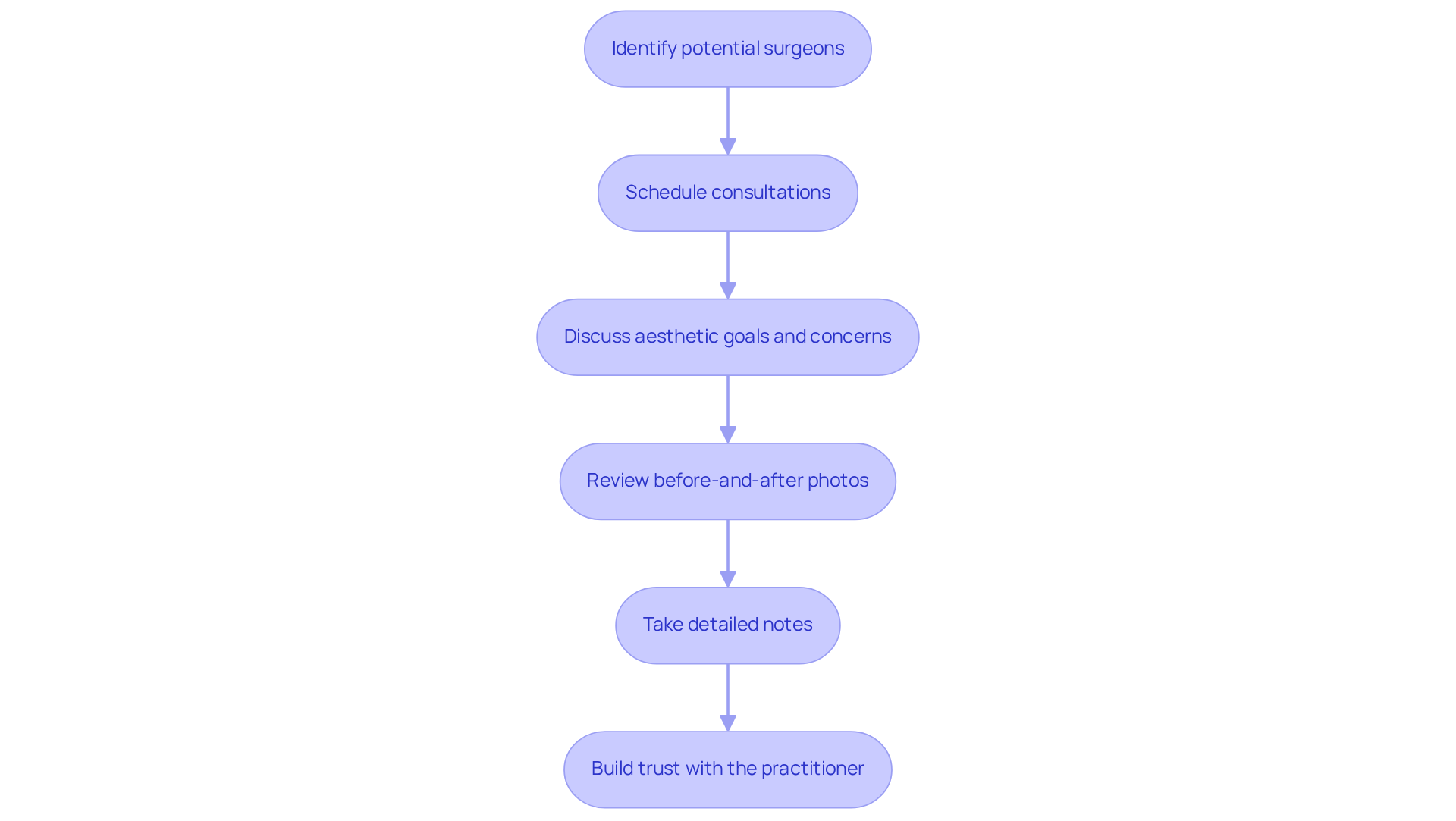 Follow the arrows to see the steps you should take when preparing for consultations. Each box represents an important action to help you connect with your surgeon and ensure a positive experience.