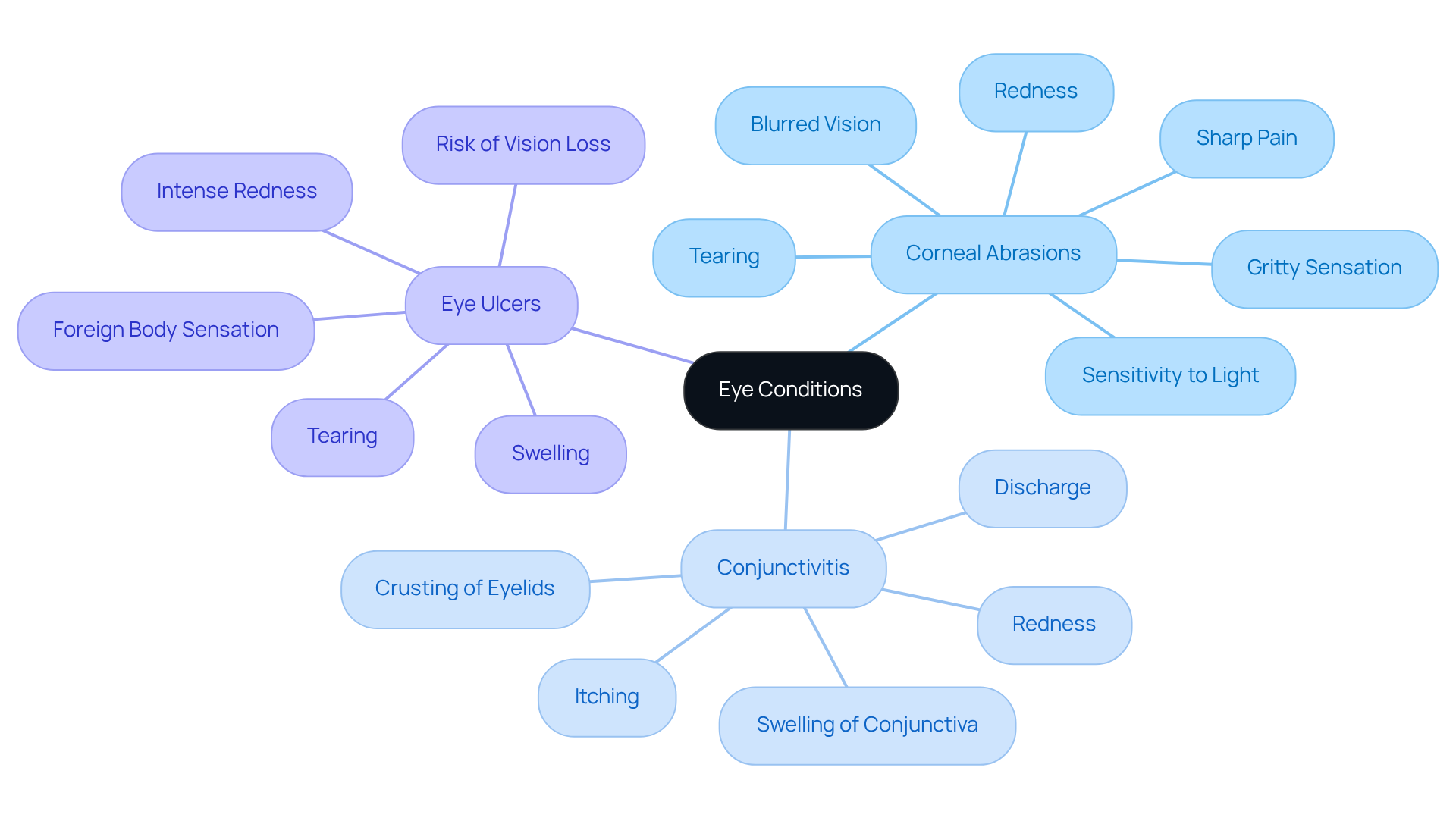 The central node represents all eye conditions, while the branches show specific conditions and their symptoms. This helps you see how they differ and what to look for when experiencing eye discomfort. The central node represents all eye conditions, while the branches show specific conditions and their symptoms. This helps you see how they differ and what to look for when experiencing eye discomfort.
