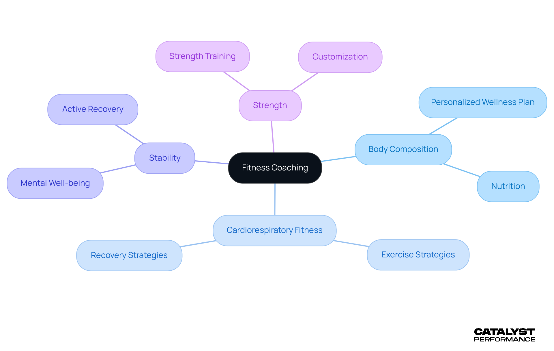 The center represents the overall concept of fitness coaching, while the branches show the key pillars and their components. Each color-coded branch helps you understand how different aspects contribute to a holistic approach to health and wellness. The center represents the overall concept of fitness coaching, while the branches show the key pillars and their components. Each color-coded branch helps you understand how different aspects contribute to a holistic approach to health and wellness.