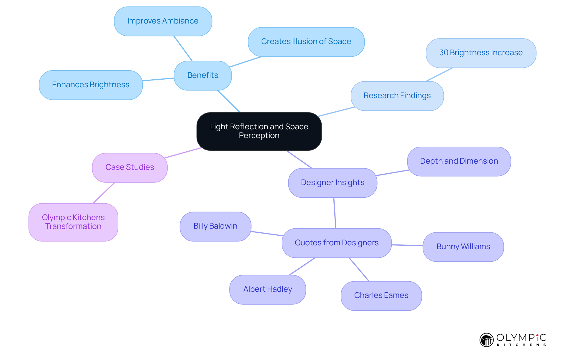 The central idea is about how shiny cabinets reflect light and create a sense of space. Each branch explores different aspectslike benefits and real-life exampleshelping you understand the overall impact.