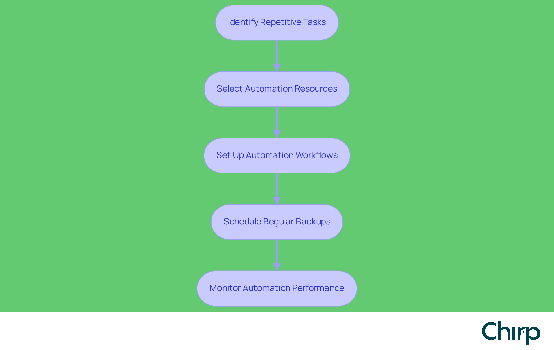 Each box represents a step in the automation process. Follow the arrows to see how each step leads to the next, helping you understand how to streamline your data management effectively.