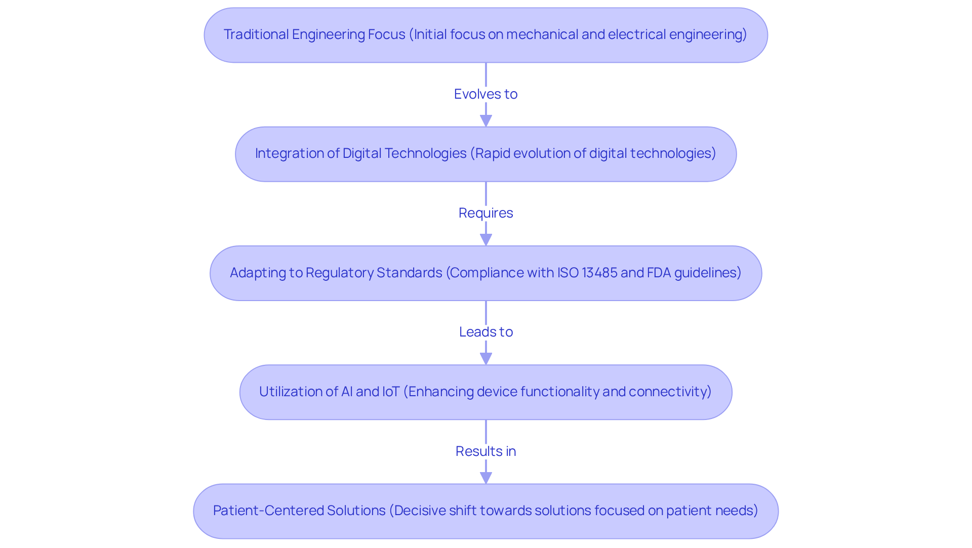 This flowchart shows how product engineering services in healthcare have evolved over time. Start at the top with traditional engineering, and follow the arrows down to see how new technologies and regulations have shaped modern practices, ultimately leading to solutions focused on patient needs. This flowchart shows how product engineering services in healthcare have evolved over time. Start at the top with traditional engineering, and follow the arrows down to see how new technologies and regulations have shaped modern practices, ultimately leading to solutions focused on patient needs.